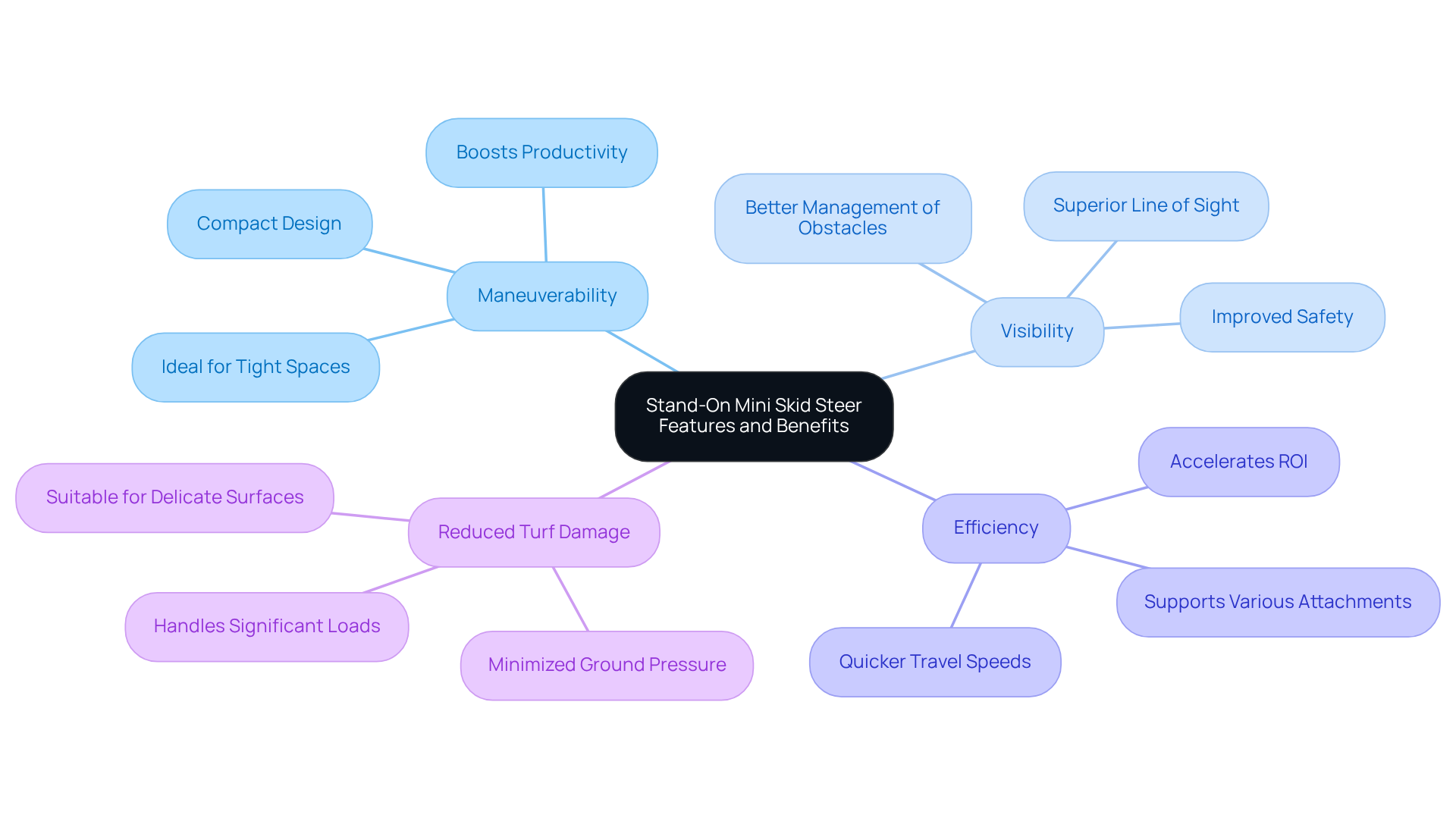 The central node represents the stand-on mini skid steer, while the branches show its key features. Each feature branch explains how it benefits operators and enhances productivity, making it easier to grasp the advantages of these machines.