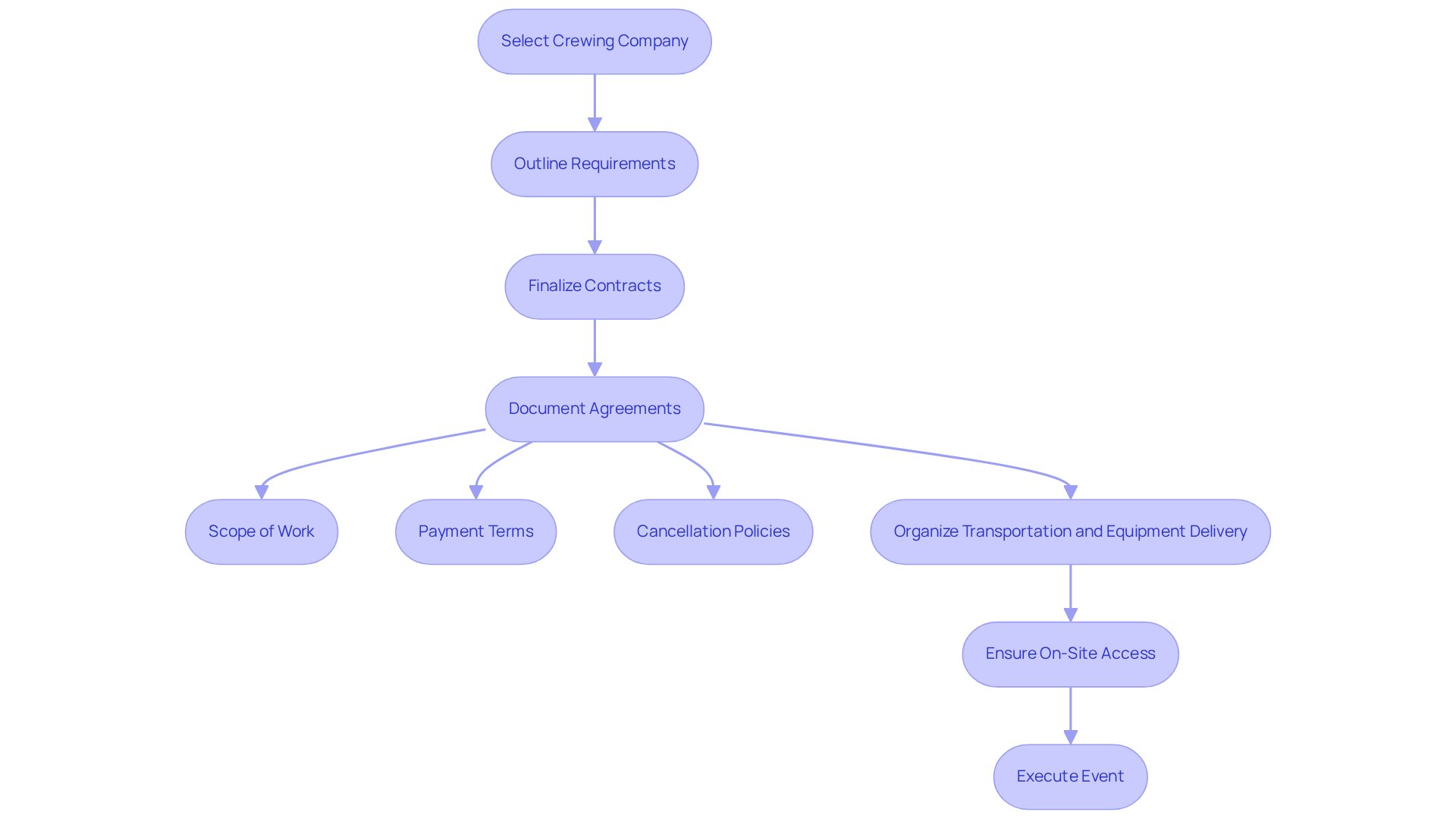 Follow the arrows to see the steps needed for successful event execution, from selecting a crewing company to executing the event. Each box represents a key action that contributes to a smooth process.