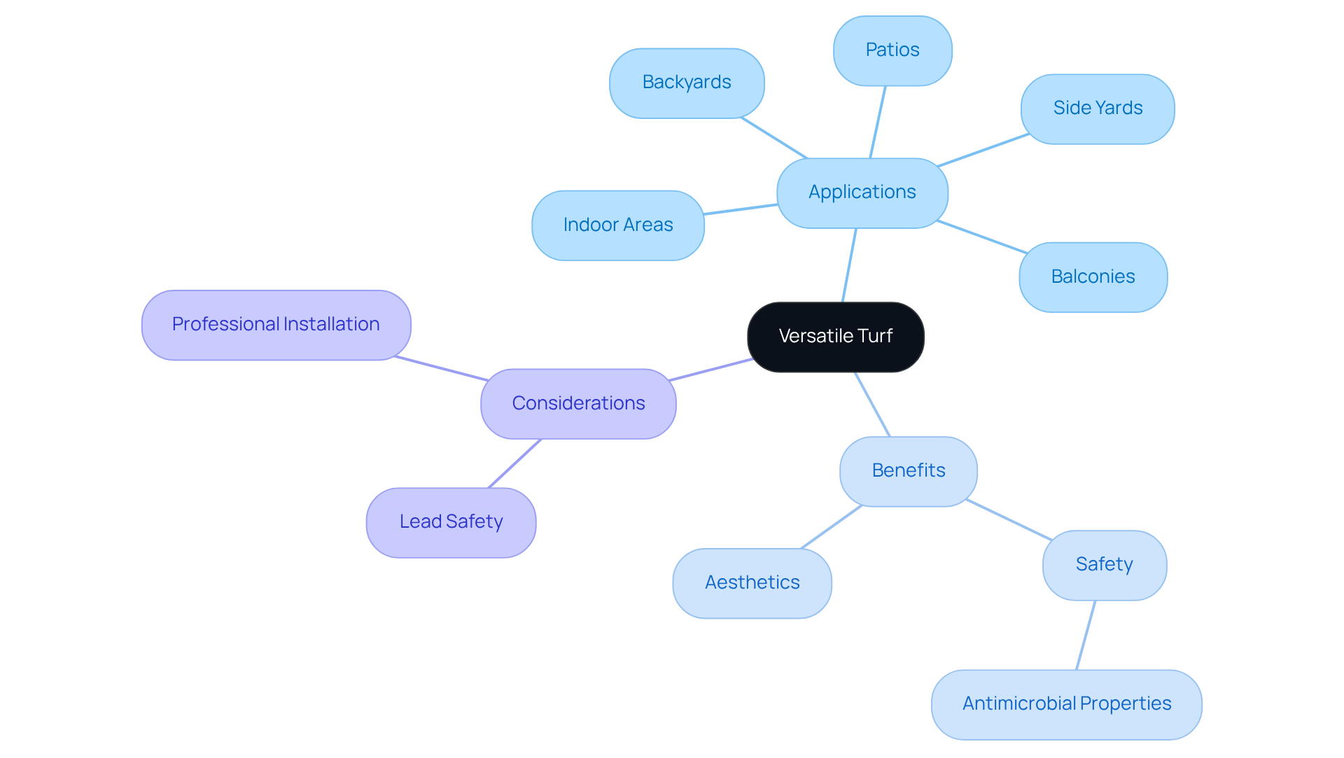 The central idea is 'Versatile Turf', and the branches show how it can be applied in various locations, the benefits it offers, and important considerations for homeowners. Follow the branches to explore each aspect!