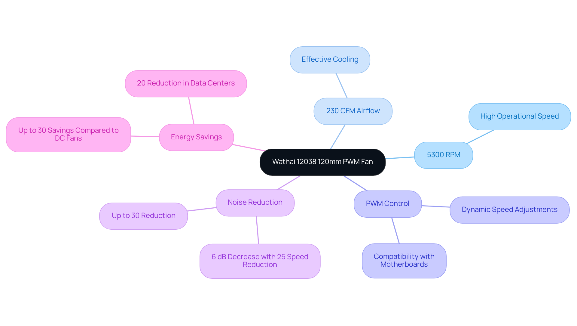 The central node represents the fan, and each branch shows a key feature or benefit. Follow the branches to explore how each aspect contributes to the fan's performance and efficiency. The central node represents the fan, and each branch shows a key feature or benefit. Follow the branches to explore how each aspect contributes to the fan's performance and efficiency.
