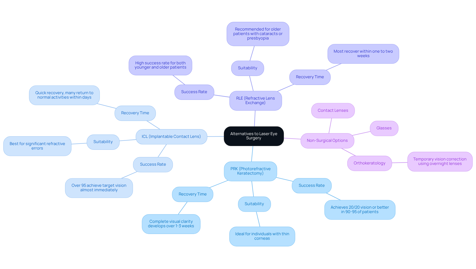 This mindmap shows various alternatives to laser eye surgery. Each branch represents a different option, and the sub-branches provide details about who it's best for and what to expect. Follow the branches to explore the best choices for your vision needs! This mindmap shows various alternatives to laser eye surgery. Each branch represents a different option, and the sub-branches provide details about who it's best for and what to expect. Follow the branches to explore the best choices for your vision needs!