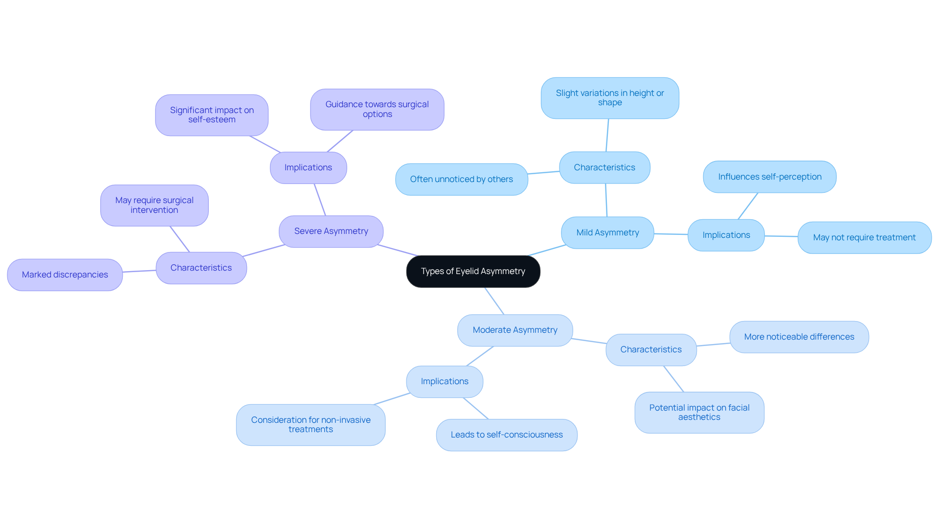 The central node represents the overall topic, while the branches show the different types of asymmetry. Each type has its own characteristics that explain how it affects self-perception and potential treatment options.
