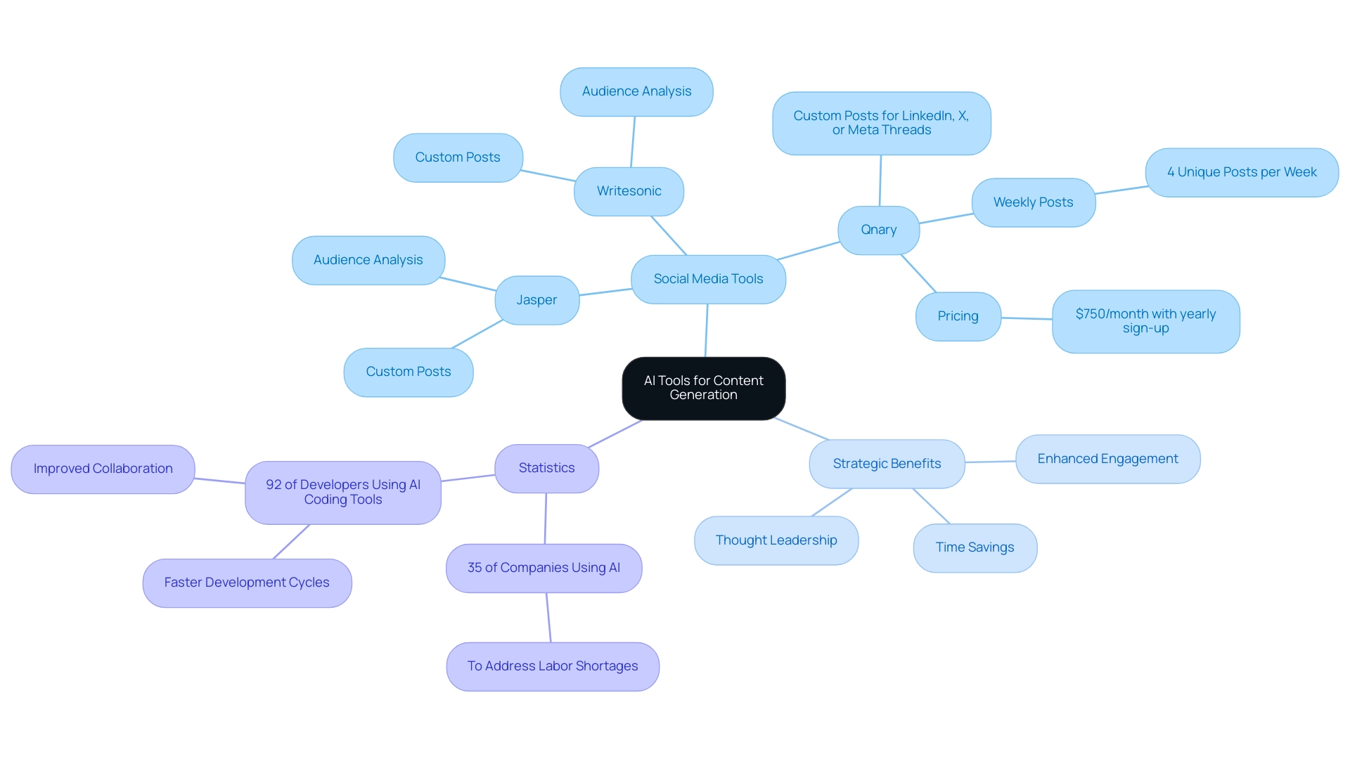 The central node represents the overall theme, with branches indicating specific tools, their strategic advantages, and relevant statistics in AI content generation.