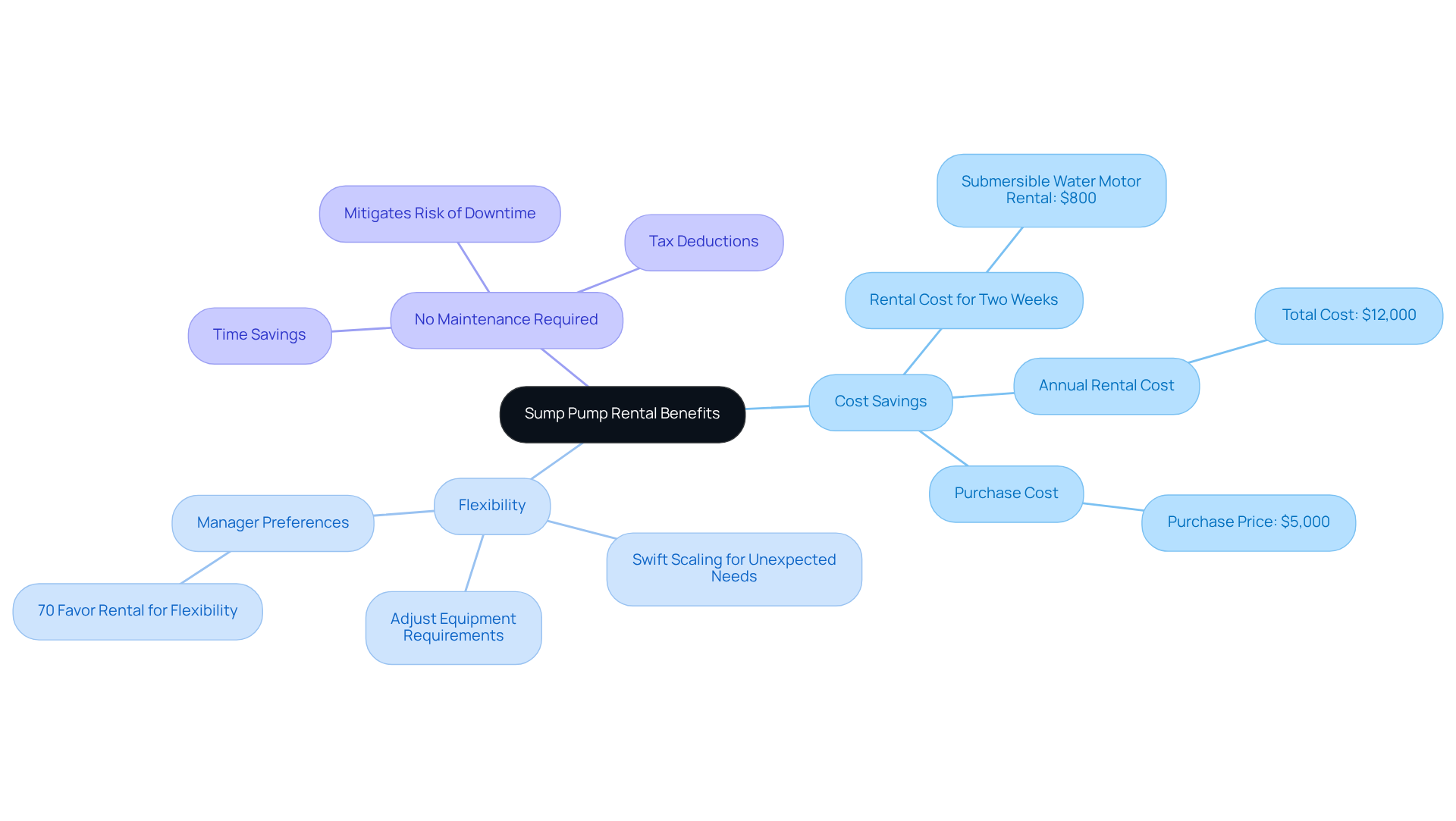 Each branch represents a key benefit of renting a sump pump, with sub-points providing specific details or examples. The central node ties all these benefits back to the main idea of cost-effectiveness and flexibility.