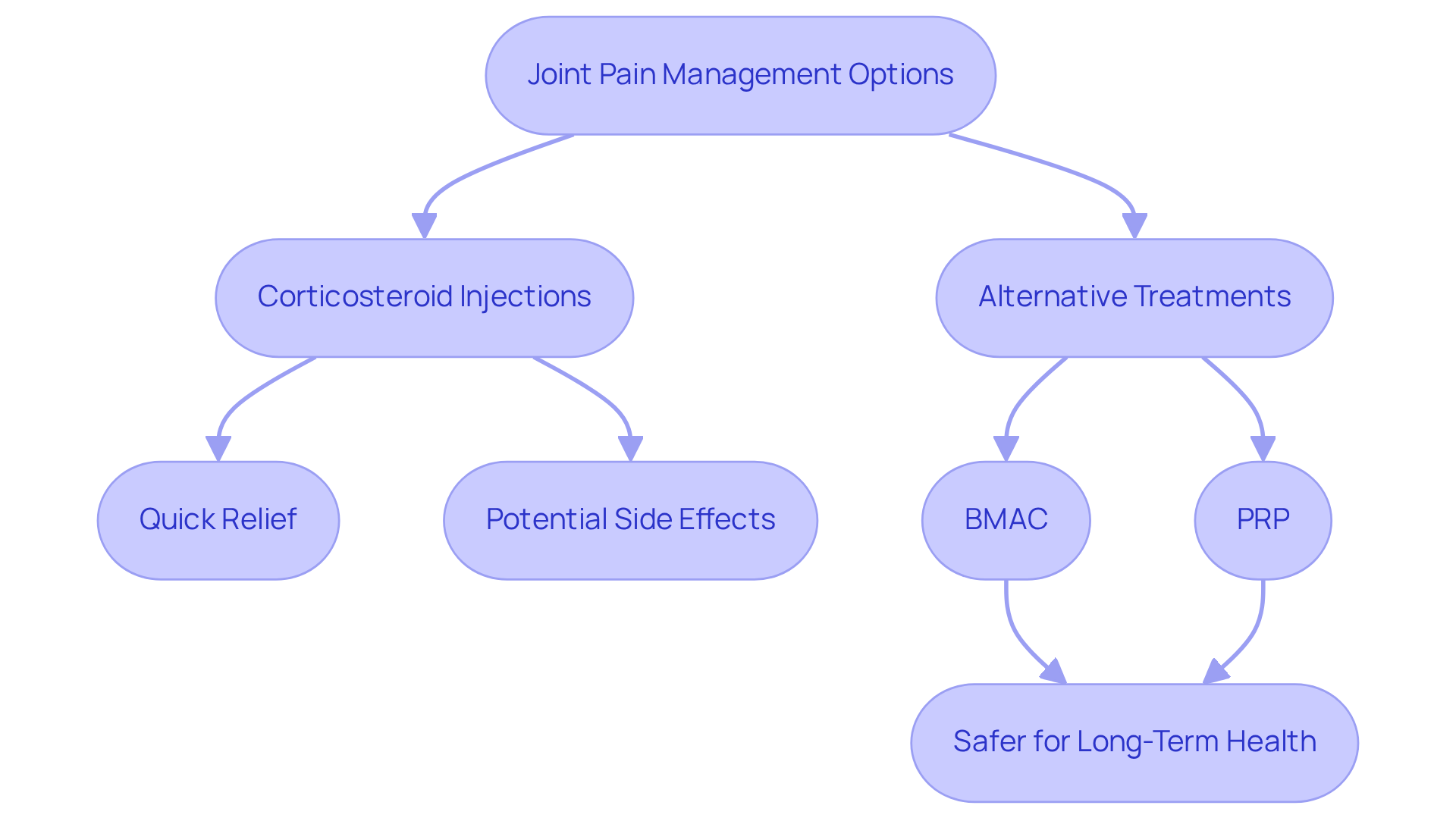 This flowchart helps you visualize your options for managing joint pain. Start at the top with the main question, then follow the arrows to see the pros and cons of corticosteroid injections versus alternative treatments like BMAC and PRP. Each box gives you a quick insight into what to consider.