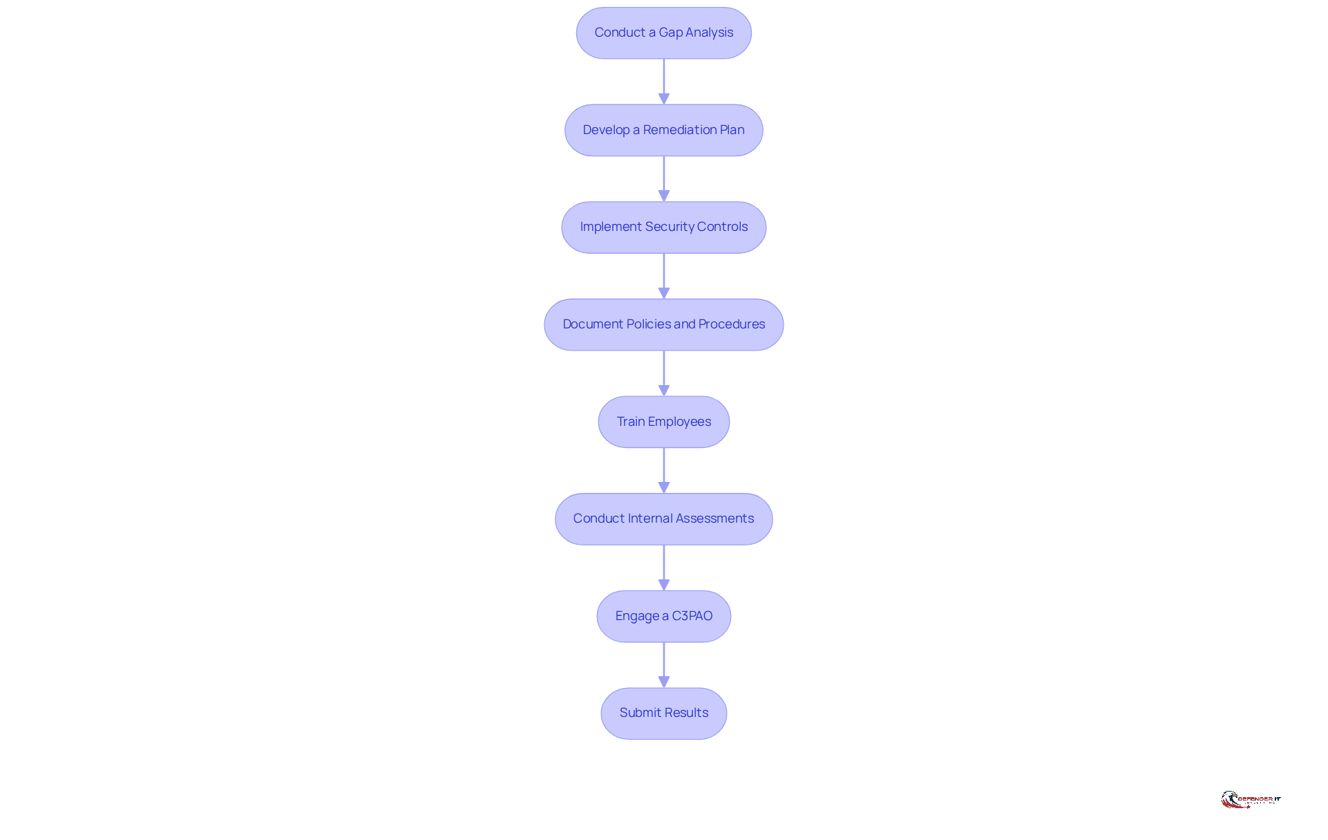 Each box represents a step in the compliance journey. Follow the arrows to see how each step builds on the previous one, guiding organizations toward successful certification. Each box represents a step in the compliance journey. Follow the arrows to see how each step builds on the previous one, guiding organizations toward successful certification.