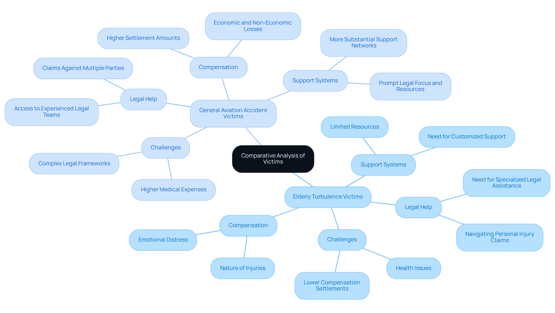This mindmap shows the differences between elderly turbulence victims and general aviation accident victims. Each branch represents key aspects of their experiences, such as the legal help they need, the challenges they face, and the support available to them. Follow the branches to understand how their situations differ and what unique needs they have.