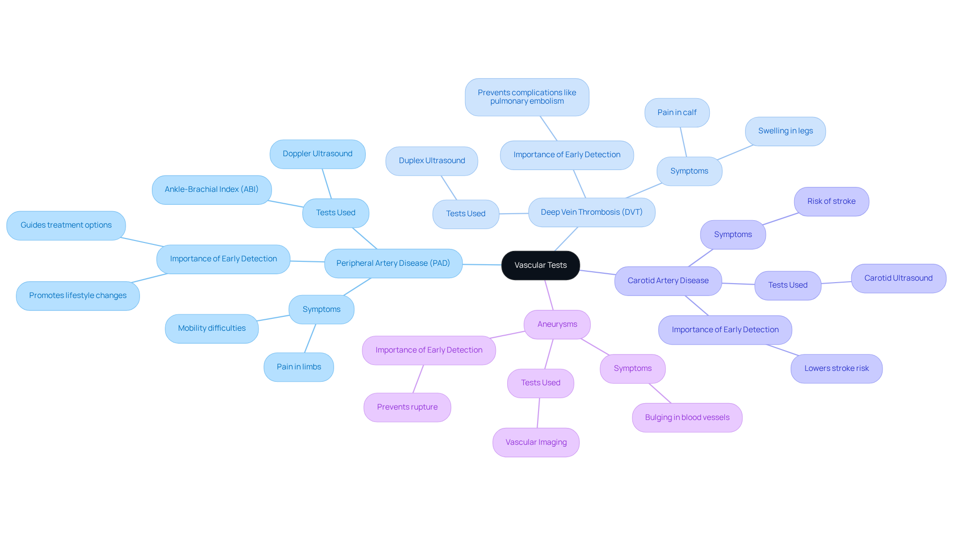 The central node represents vascular tests, and each branch shows a condition that can be diagnosed. Follow the branches to learn about symptoms, tests, and why early detection matters for each condition.