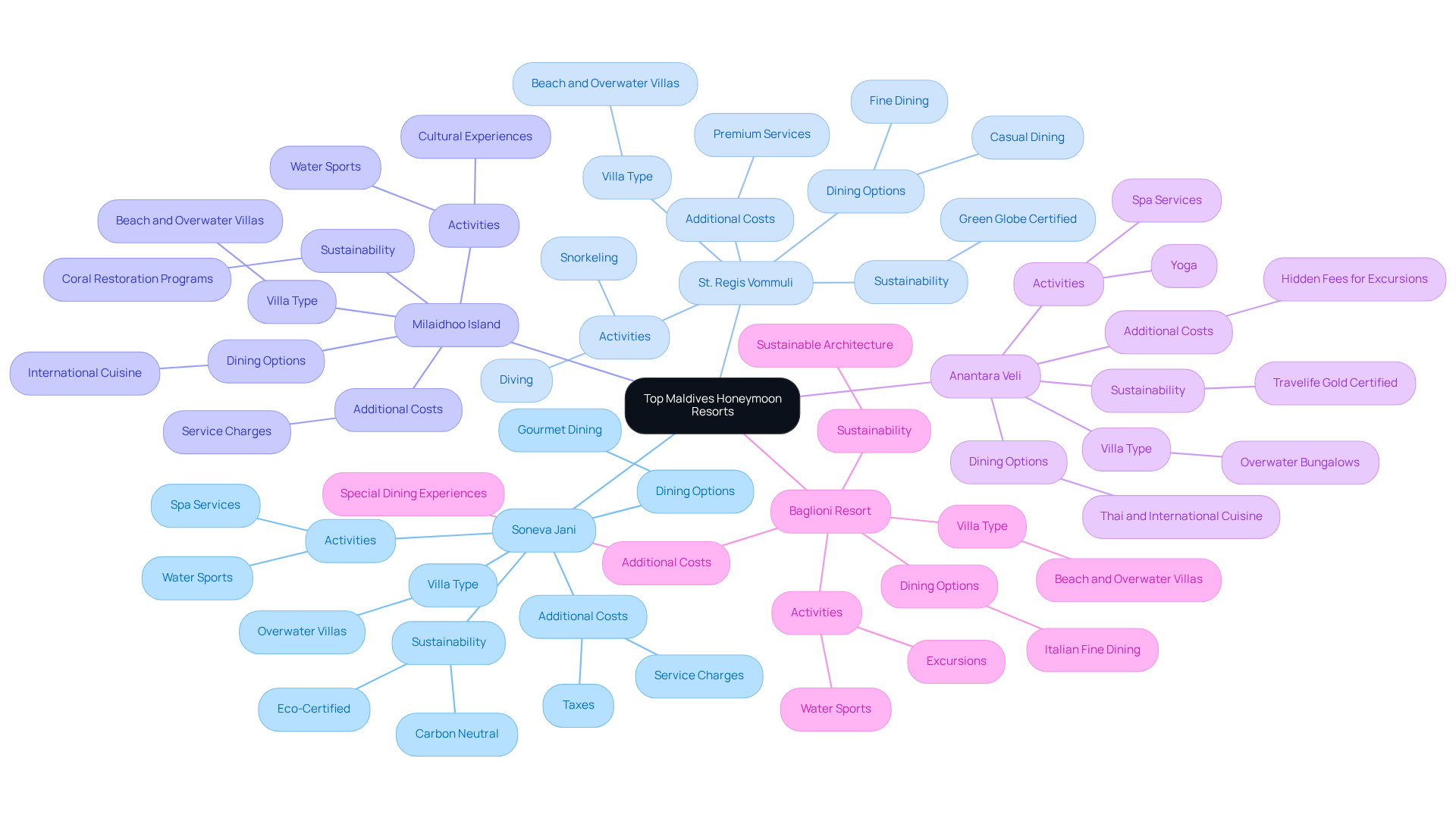 The central node represents the overall topic of honeymoon resorts in the Maldives. Each branch represents a specific resort, and the sub-branches detail their unique features. This layout helps you quickly compare what each resort offers.