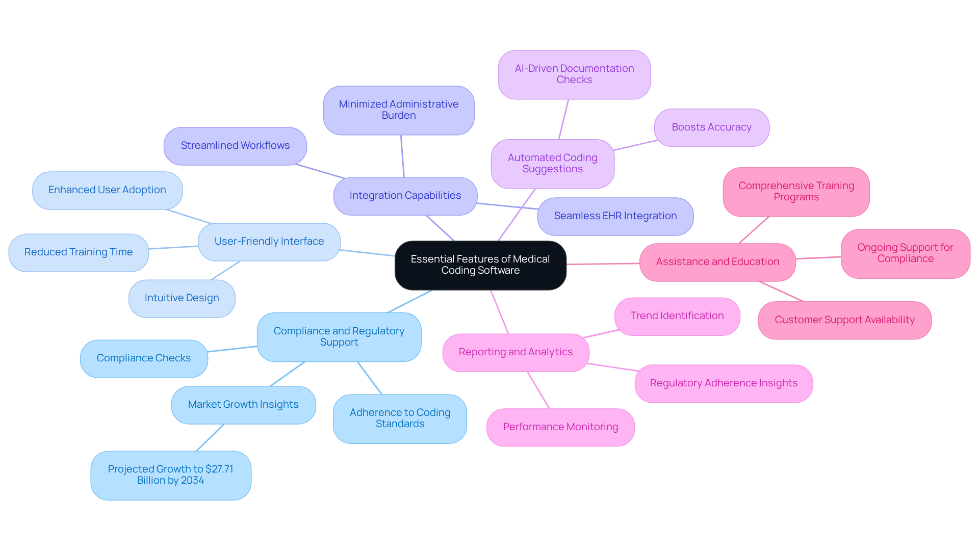 The central node represents the main topic, while each branch shows a key feature of medical coding software. Follow the branches to explore each feature and its importance in selecting the right software for your practice.