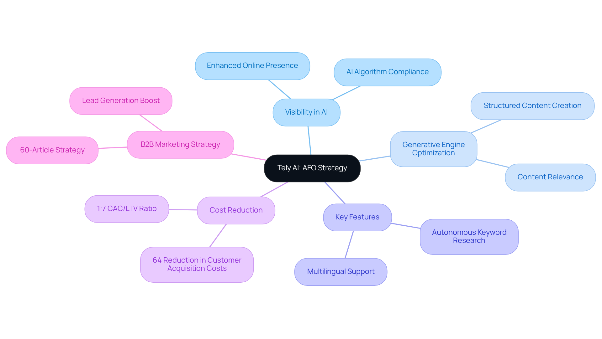 The central node represents Tely AI's strategy, with branches showing different features and benefits. Each branch helps you understand how Tely AI can enhance your online presence and support your healthcare practice.
