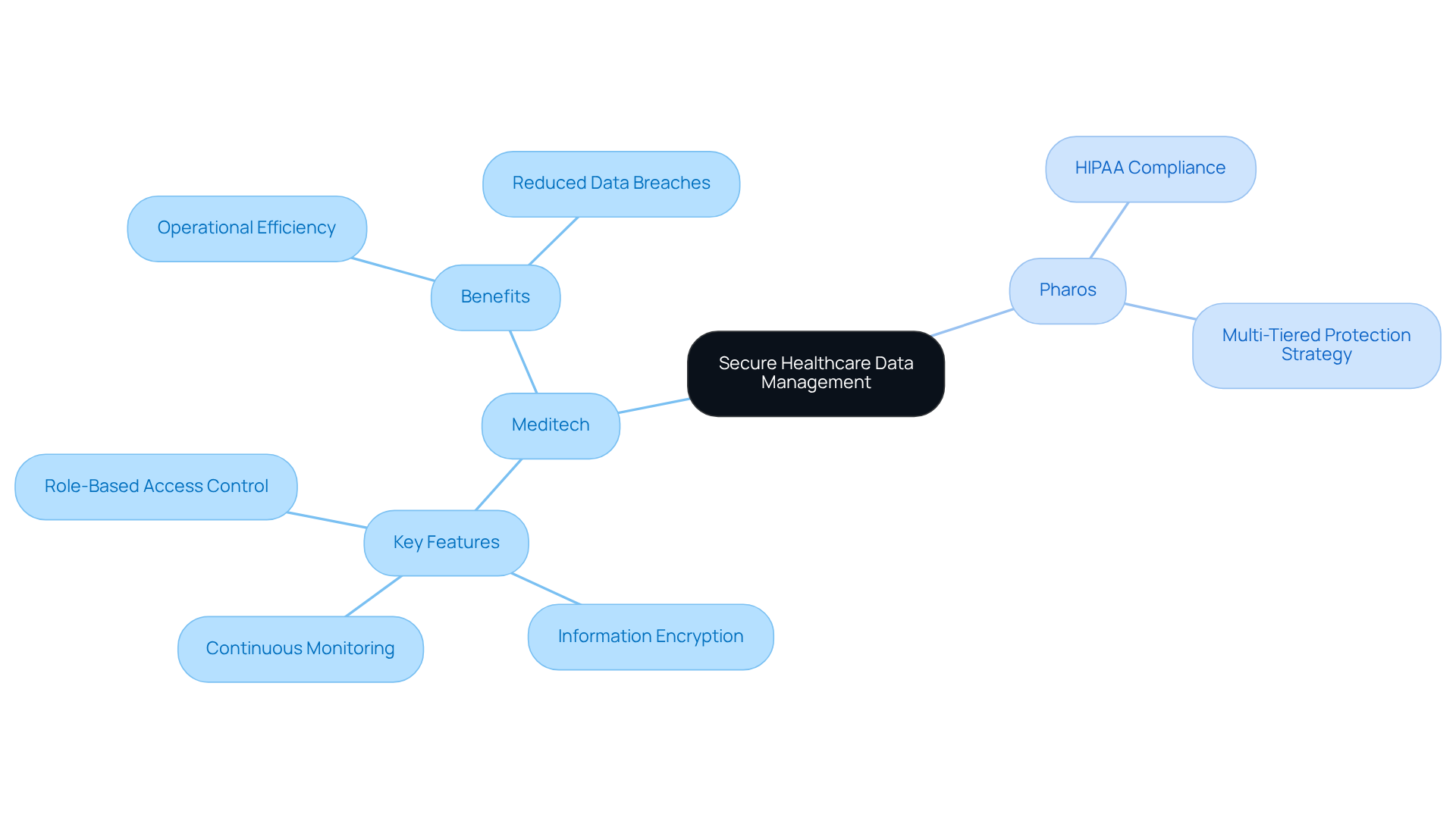 The central node represents the main topic, while branches show the key features and benefits of Meditech and Pharos. Each color-coded section helps you easily identify which platform is being discussed.