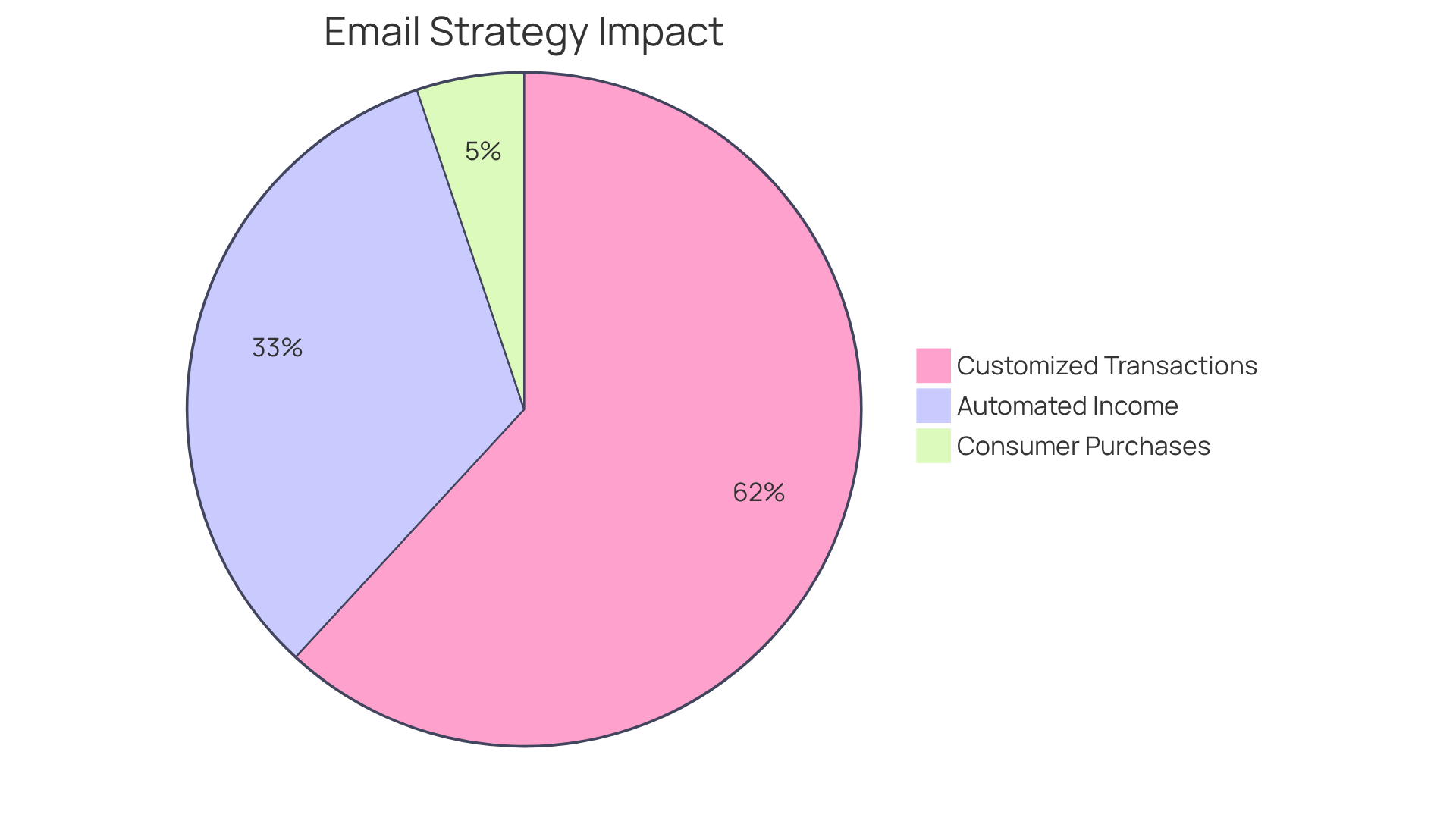 Each slice shows the effectiveness of different email strategies — bigger slices mean a larger impact in terms of income or purchases made, helping you quickly see the value of using automation and personalization.