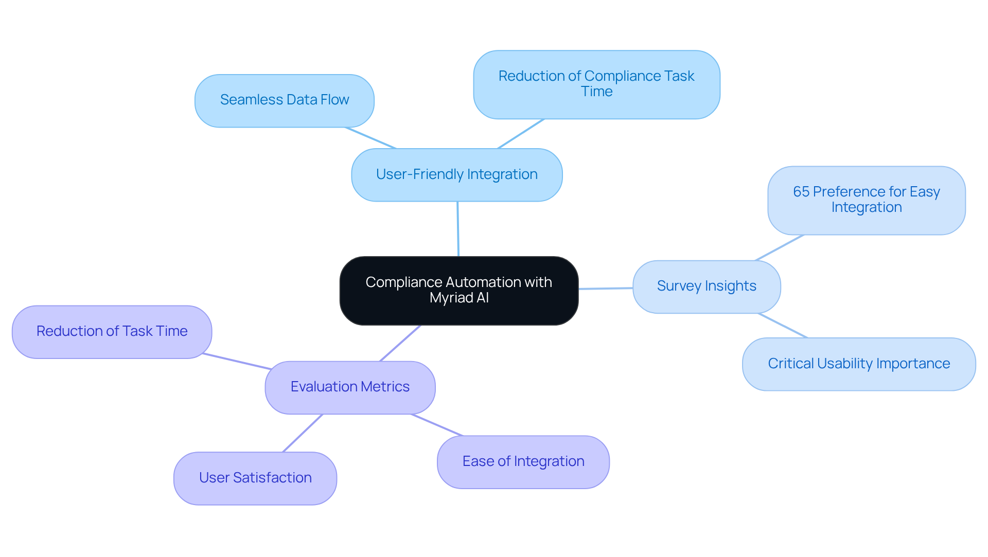 The center represents the main topic of compliance automation, while the branches show different aspects like user preferences and evaluation metrics. Each branch helps you see how these elements connect to the overall theme.