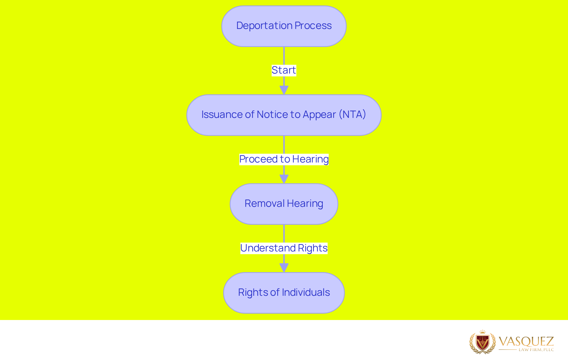 This flowchart outlines the steps involved in the deportation process. Start at the top with the initial notice, then follow the arrows to see what happens next and what rights you have at each stage. It's designed to help you understand the process clearly.
