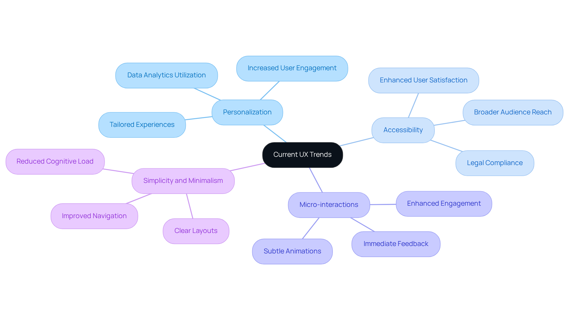 The center represents the main topic of UX trends. Each branch shows a specific trend, and the sub-branches explain why these trends matter. This layout helps you understand how each trend contributes to improving user experiences. The center represents the main topic of UX trends. Each branch shows a specific trend, and the sub-branches explain why these trends matter. This layout helps you understand how each trend contributes to improving user experiences.