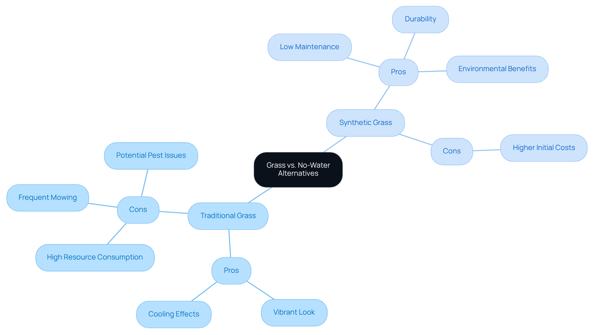 The central node represents the main topic, while the branches show the two options. Each sub-branch lists the advantages and disadvantages, helping you quickly compare the two choices. The central node represents the main topic, while the branches show the two options. Each sub-branch lists the advantages and disadvantages, helping you quickly compare the two choices.