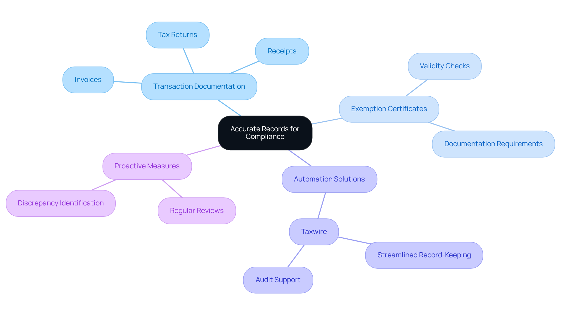 The central node represents the main focus on compliance, while the branches show the different aspects of record-keeping that support this goal. Each sub-branch provides specific details, helping you see how everything connects.