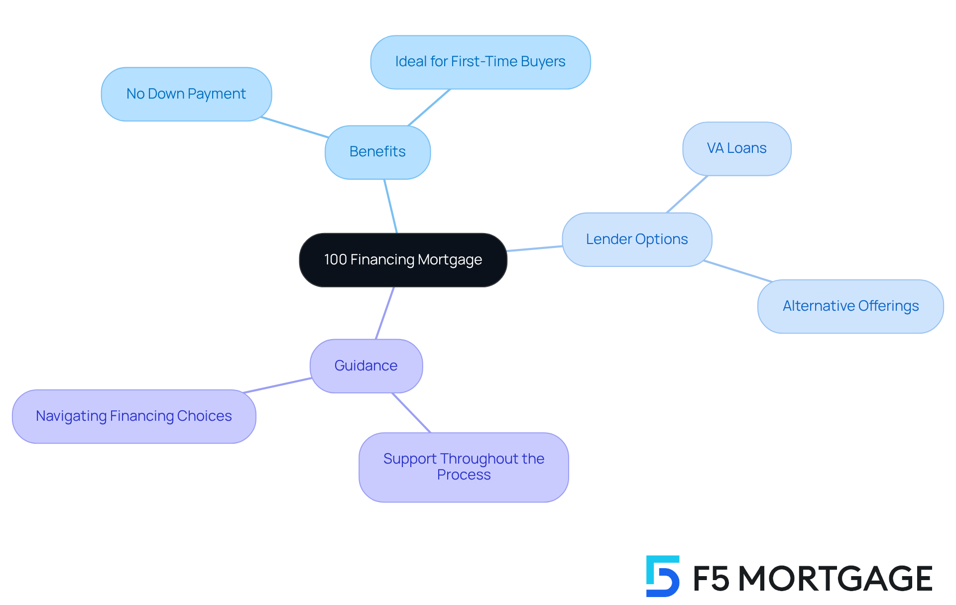 Begin at the center with the mortgage type, then explore the branches to learn about its benefits, the options available from lenders, and how support is provided throughout the process. Begin at the center with the mortgage type, then explore the branches to learn about its benefits, the options available from lenders, and how support is provided throughout the process.