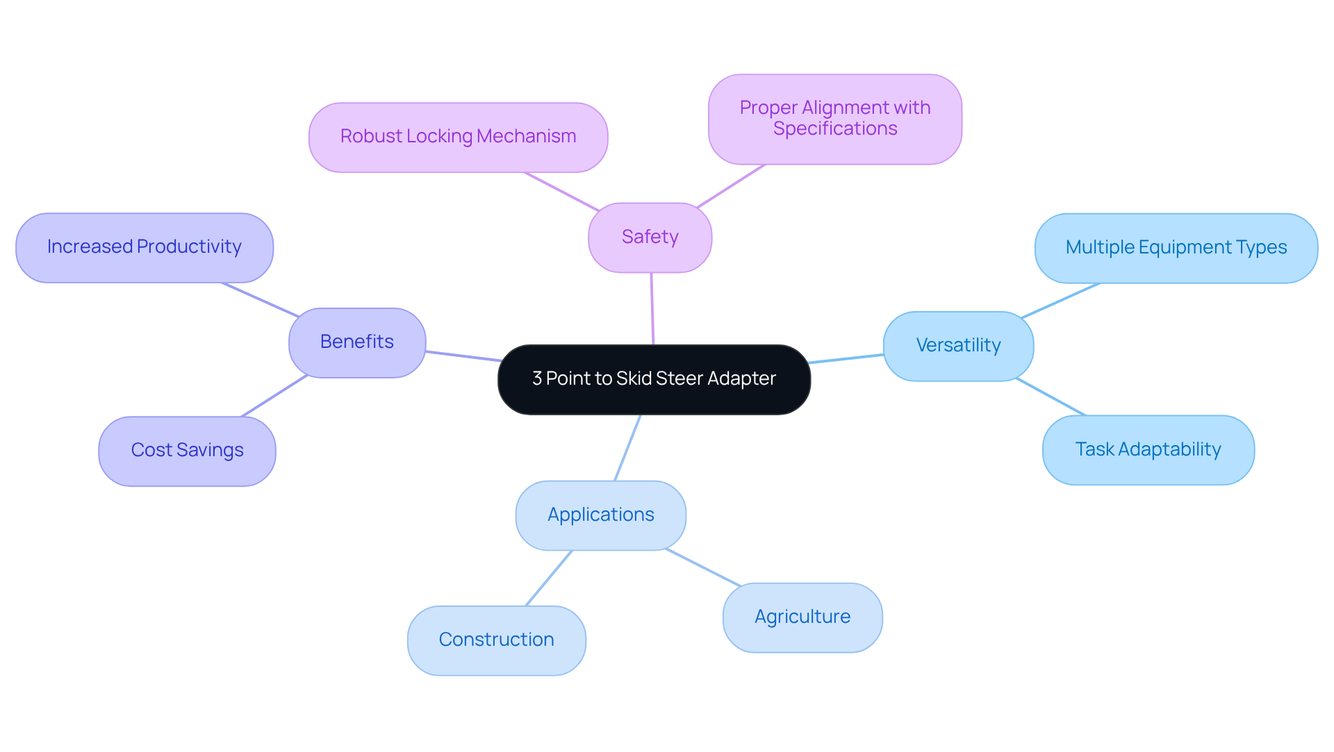 The central node represents the adapter, while the branches show how it can be used in different ways. Each color-coded section helps you understand its applications, benefits, and safety features at a glance.