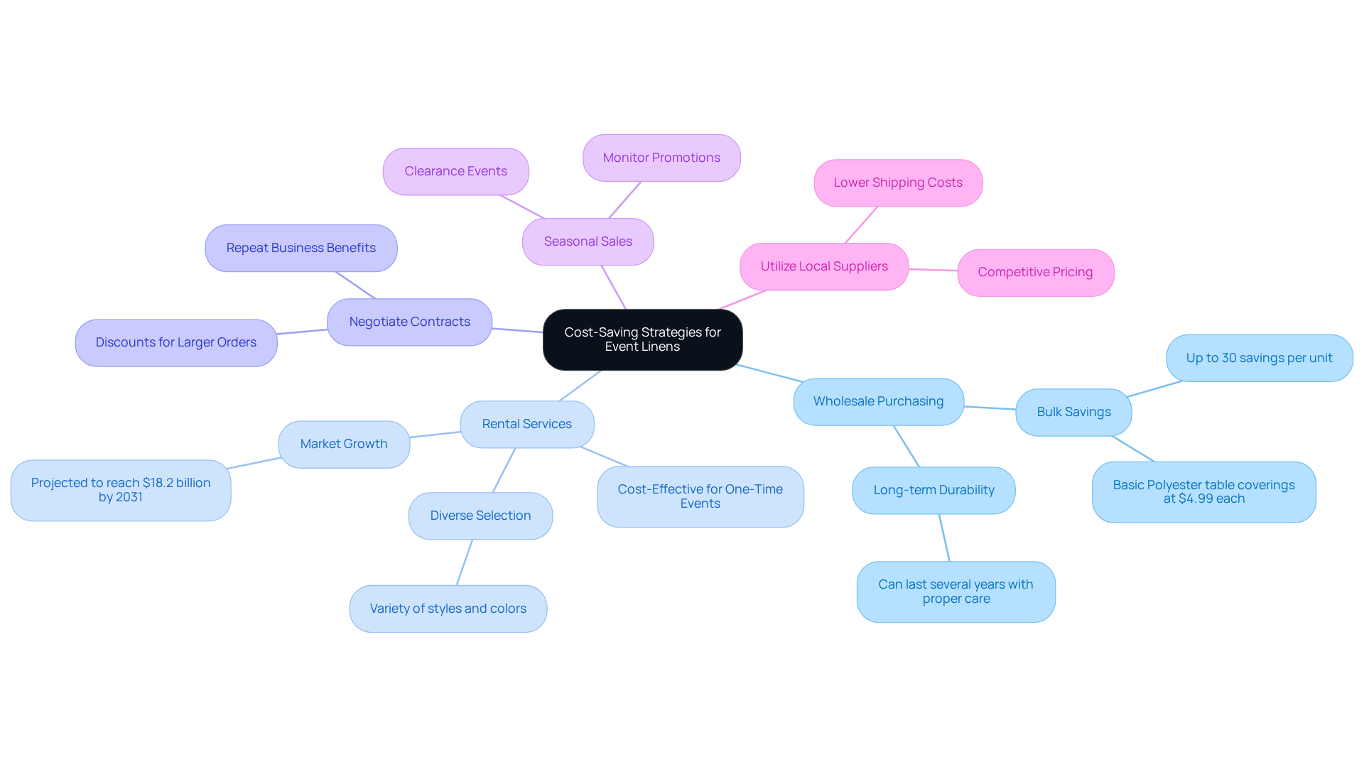 The center shows the main goal of saving costs on linens, and each branch represents a different strategy. Follow the branches to see specific actions and benefits related to each strategy.