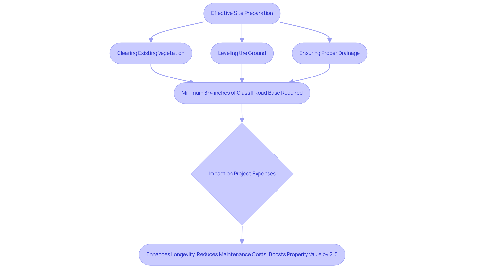 Follow the arrows to see the steps needed for proper site preparation. Each step is crucial for ensuring a successful installation and avoiding costly repairs later on.
