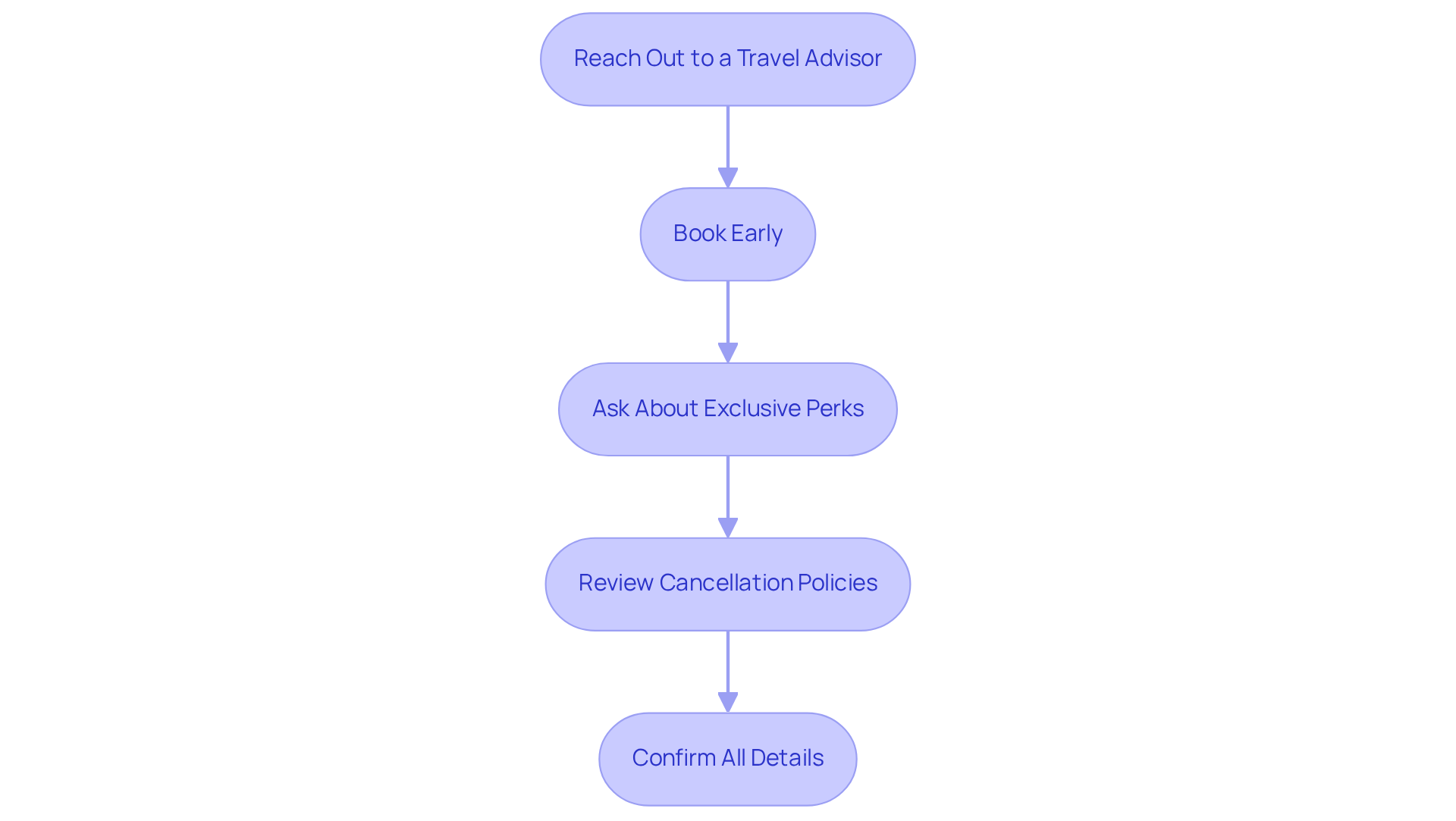 Each box represents a step you need to take to secure your luxury resort booking. Follow the arrows to see the order in which you should complete these steps for a smooth booking experience.