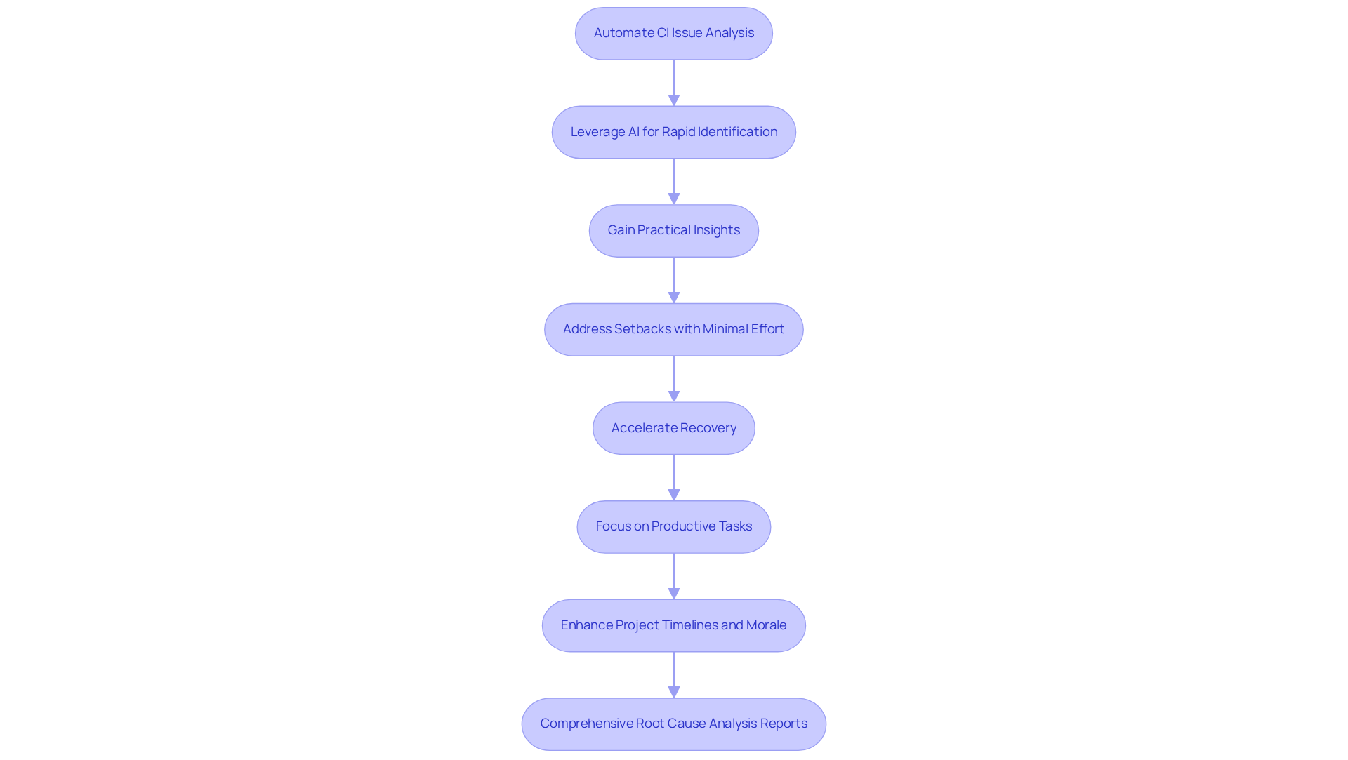 Follow the arrows to see how automating CI issue analysis helps teams identify problems and recover more efficiently, leading to better project outcomes.
