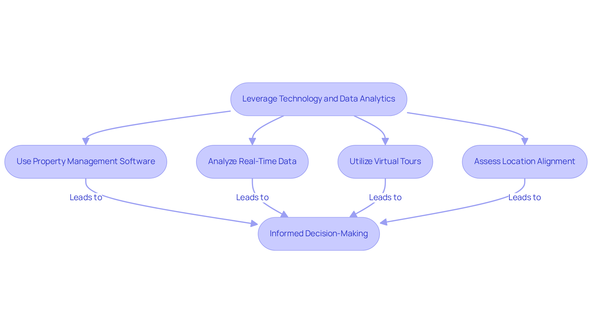 Each box represents a step in the process of using technology and data analytics to find the best office space. Follow the arrows to see how each action leads to better decision-making.