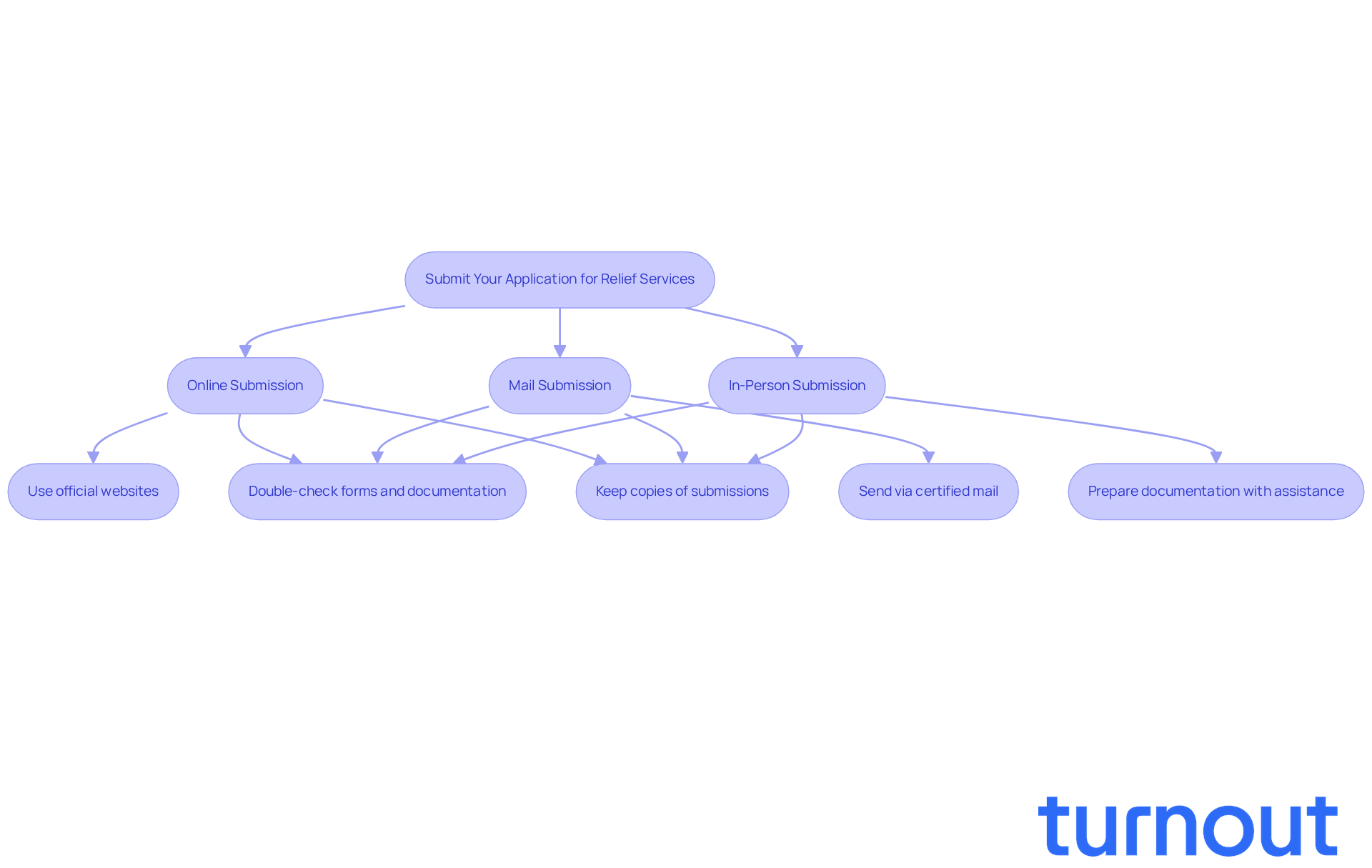 This flowchart shows the different ways you can submit your application for relief services. Follow the arrows to see your options and the important steps for each method.
