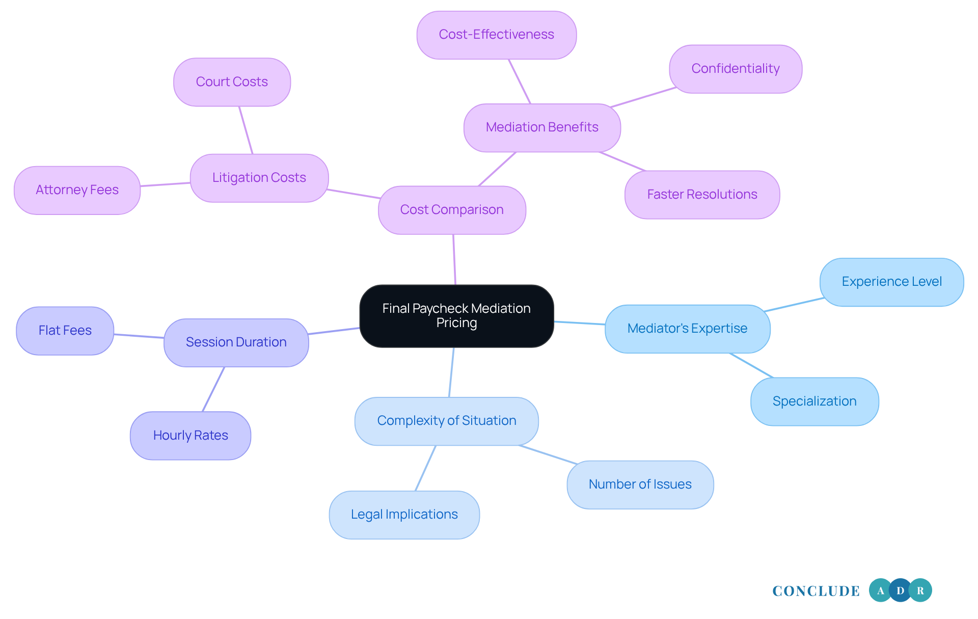The central node represents the main topic, while branches show the factors affecting mediation pricing and the benefits of choosing mediation over litigation. Follow the branches to see how each factor contributes to the overall understanding of mediation costs.