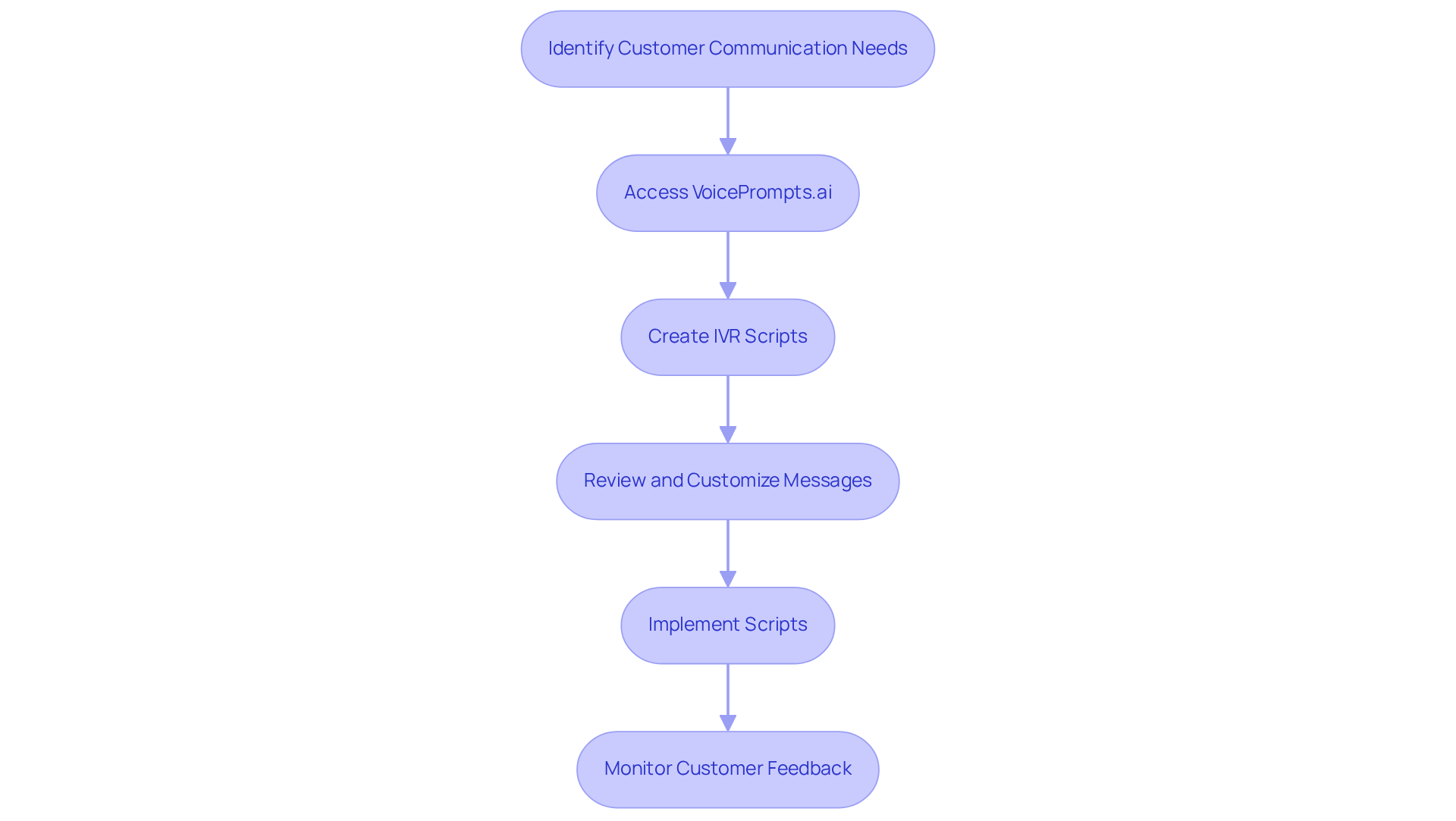 Each box represents a step in the communication strategy, guiding hotel managers through the process of enhancing customer experience using IVR scripts. Each box represents a step in the communication strategy, guiding hotel managers through the process of enhancing customer experience using IVR scripts.