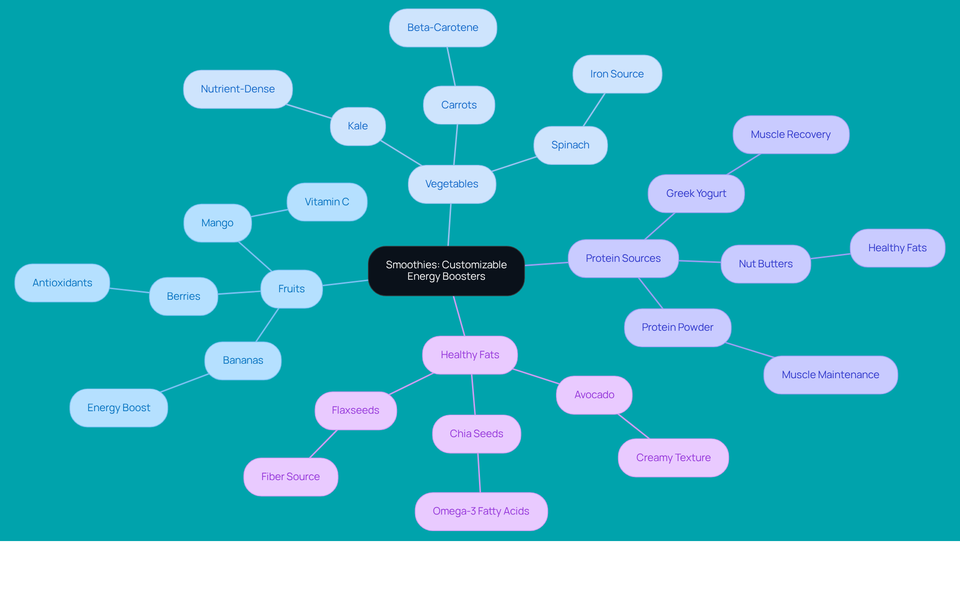 The center represents the idea of smoothies, and the branches show different ingredient categories and their specific examples. Each branch highlights how these ingredients can help boost energy and support recovery.