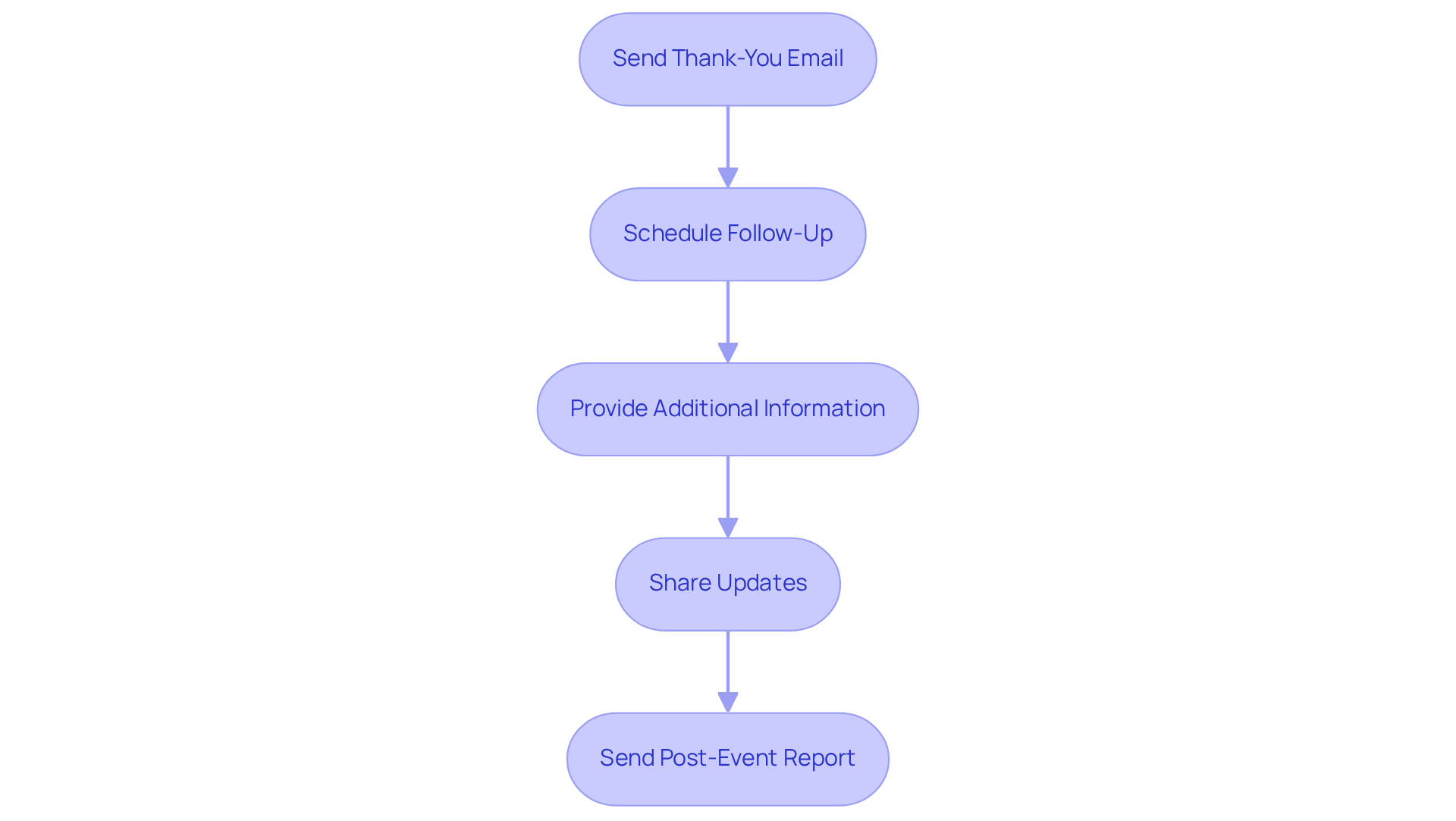 Each box represents a step in your follow-up process. Follow the arrows to see how each action builds on the previous one, helping you maintain strong communication with potential sponsors.
