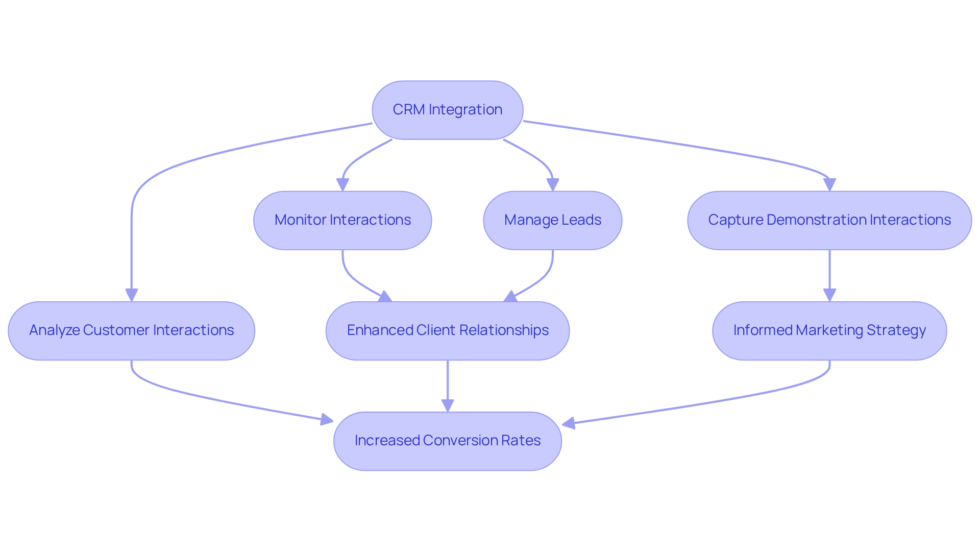 Follow the arrows to see how integrating CRM systems leads to better follow-up efficiency and improved sales outcomes. Each step builds on the previous one, showing the flow from integration to results.