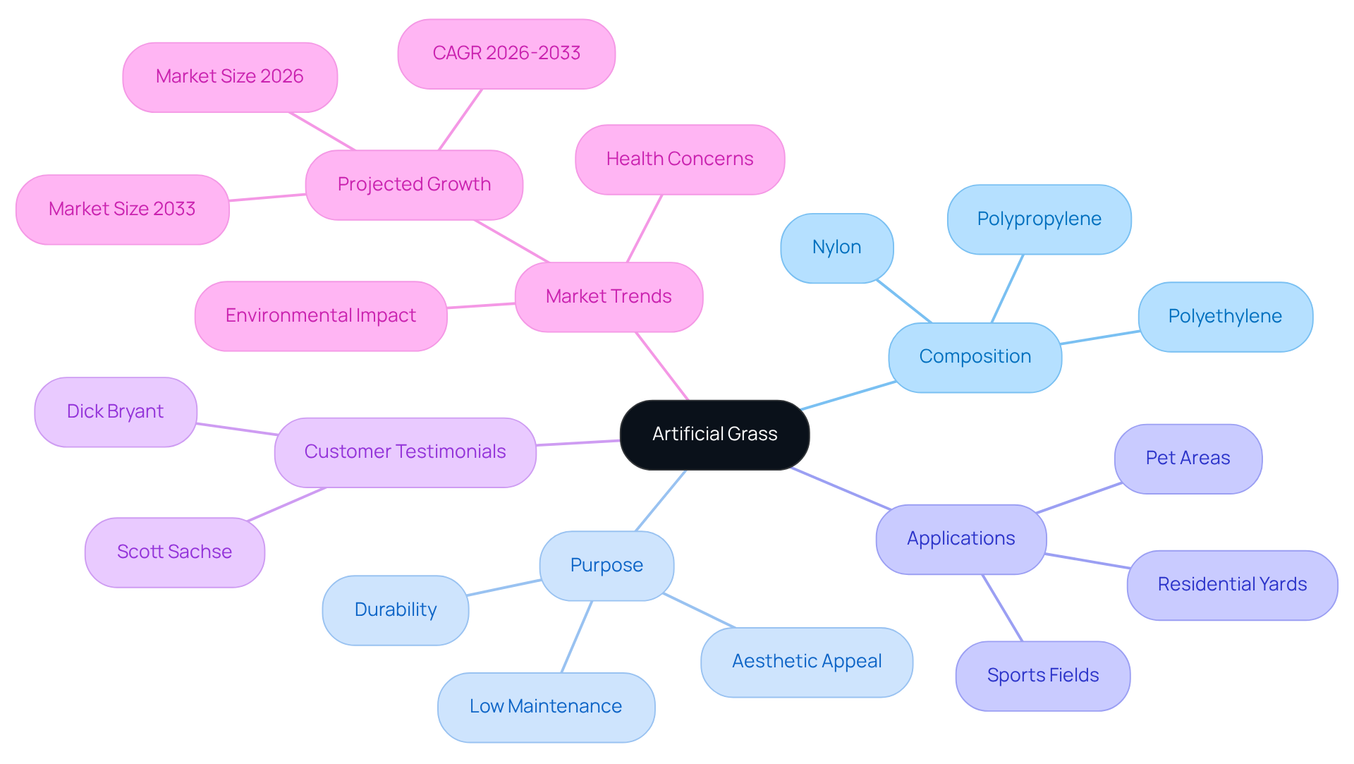 This mindmap starts with the main idea of artificial grass at the center. Each branch represents a different aspect of artificial grass, such as what it's made of, where it's used, and what customers think about it. Follow the branches to explore how these elements connect and contribute to the overall understanding of artificial grass. This mindmap starts with the main idea of artificial grass at the center. Each branch represents a different aspect of artificial grass, such as what it's made of, where it's used, and what customers think about it. Follow the branches to explore how these elements connect and contribute to the overall understanding of artificial grass.