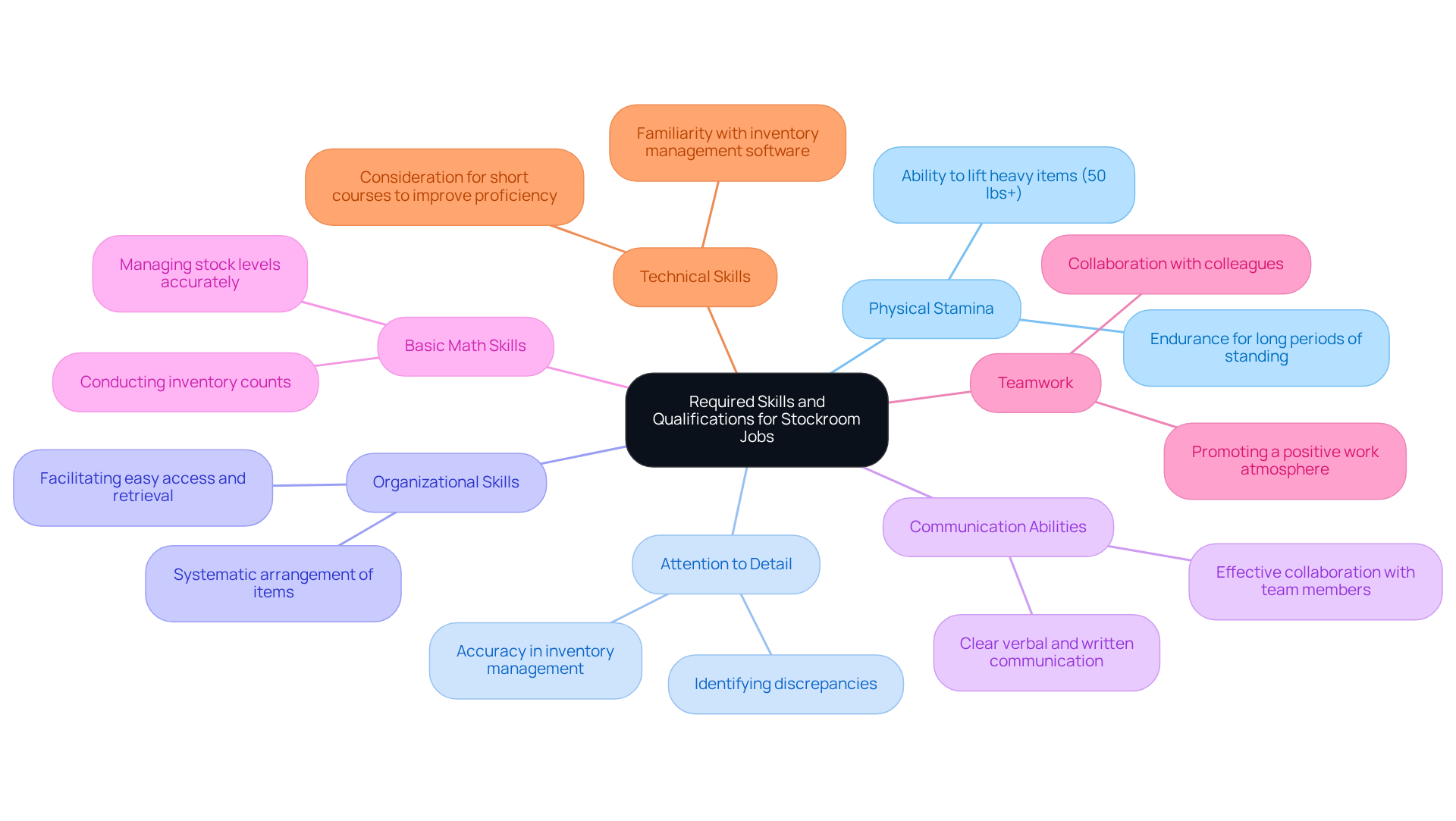 The central node represents the overall skills needed, while each branch highlights a specific skill area. The sub-branches provide details on why each skill is important for success in stockroom roles. The central node represents the overall skills needed, while each branch highlights a specific skill area. The sub-branches provide details on why each skill is important for success in stockroom roles.