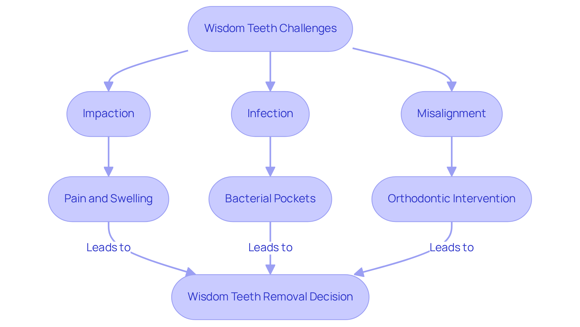 This flowchart illustrates the challenges posed by wisdom teeth and the steps leading to their removal. Each box represents a specific issue, and the arrows show how these problems can lead to the decision to remove the teeth. Follow the flow to understand the process and the importance of timely intervention. This flowchart illustrates the challenges posed by wisdom teeth and the steps leading to their removal. Each box represents a specific issue, and the arrows show how these problems can lead to the decision to remove the teeth. Follow the flow to understand the process and the importance of timely intervention.