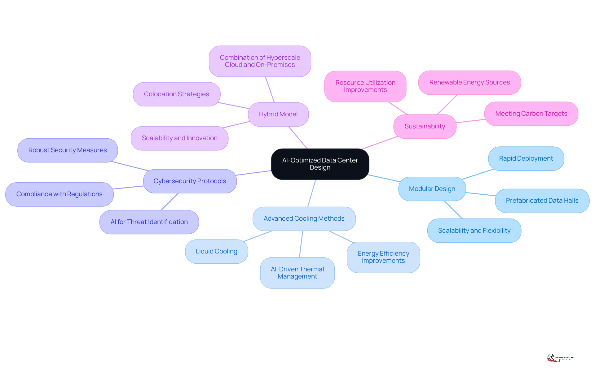 The central node represents the overall goal of optimizing data centers for AI. Each branch shows a key strategy, and the sub-branches provide more details on how to implement that strategy. This layout helps you see the connections and importance of each approach in achieving an efficient and future-ready data center. The central node represents the overall goal of optimizing data centers for AI. Each branch shows a key strategy, and the sub-branches provide more details on how to implement that strategy. This layout helps you see the connections and importance of each approach in achieving an efficient and future-ready data center.