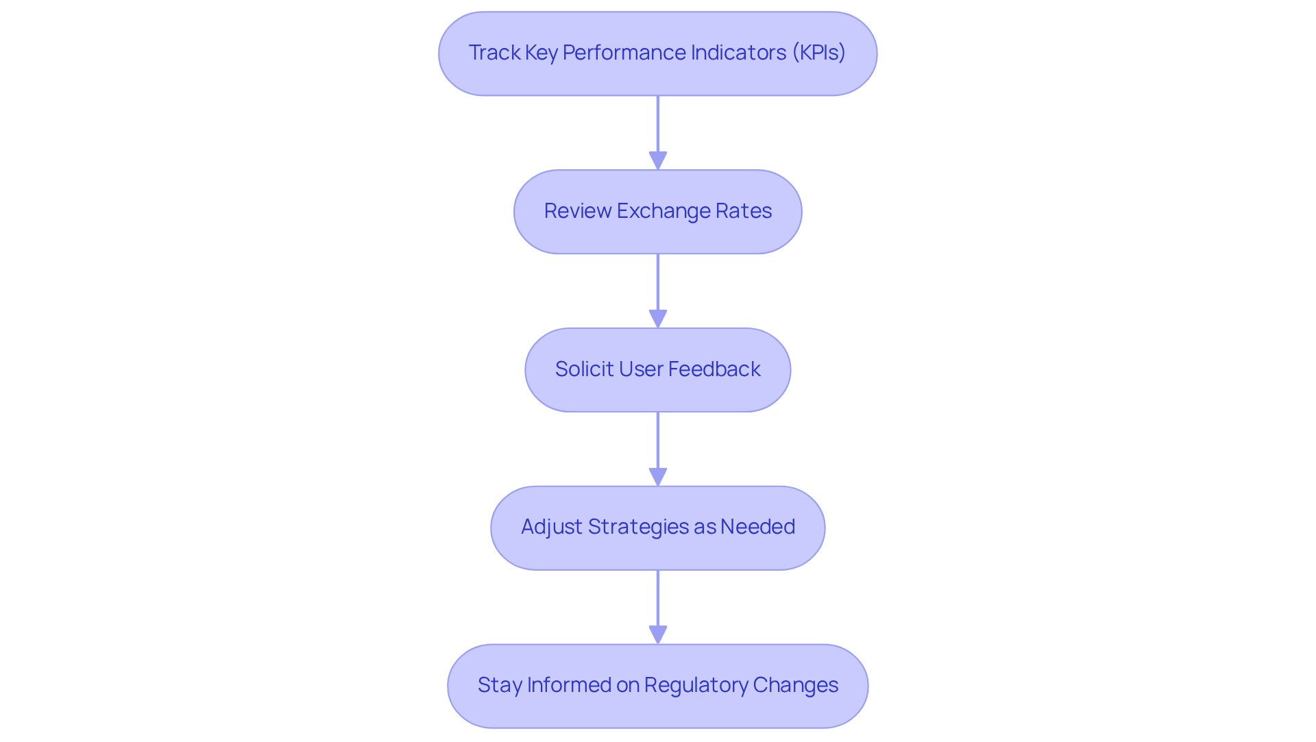 Each box represents a crucial step in optimizing your multi-currency management. Follow the arrows to see how each step builds on the previous one, guiding you towards a more effective solution.