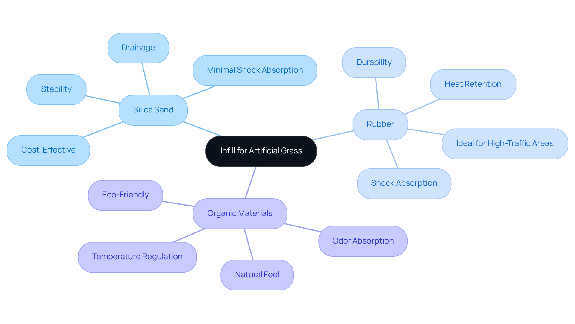 This mindmap starts with the main idea of infill for artificial grass at the center. Each branch represents a different type of infill material, showing how they contribute to the overall performance and appearance of synthetic turf. Follow the branches to explore the unique benefits of each type! This mindmap starts with the main idea of infill for artificial grass at the center. Each branch represents a different type of infill material, showing how they contribute to the overall performance and appearance of synthetic turf. Follow the branches to explore the unique benefits of each type!