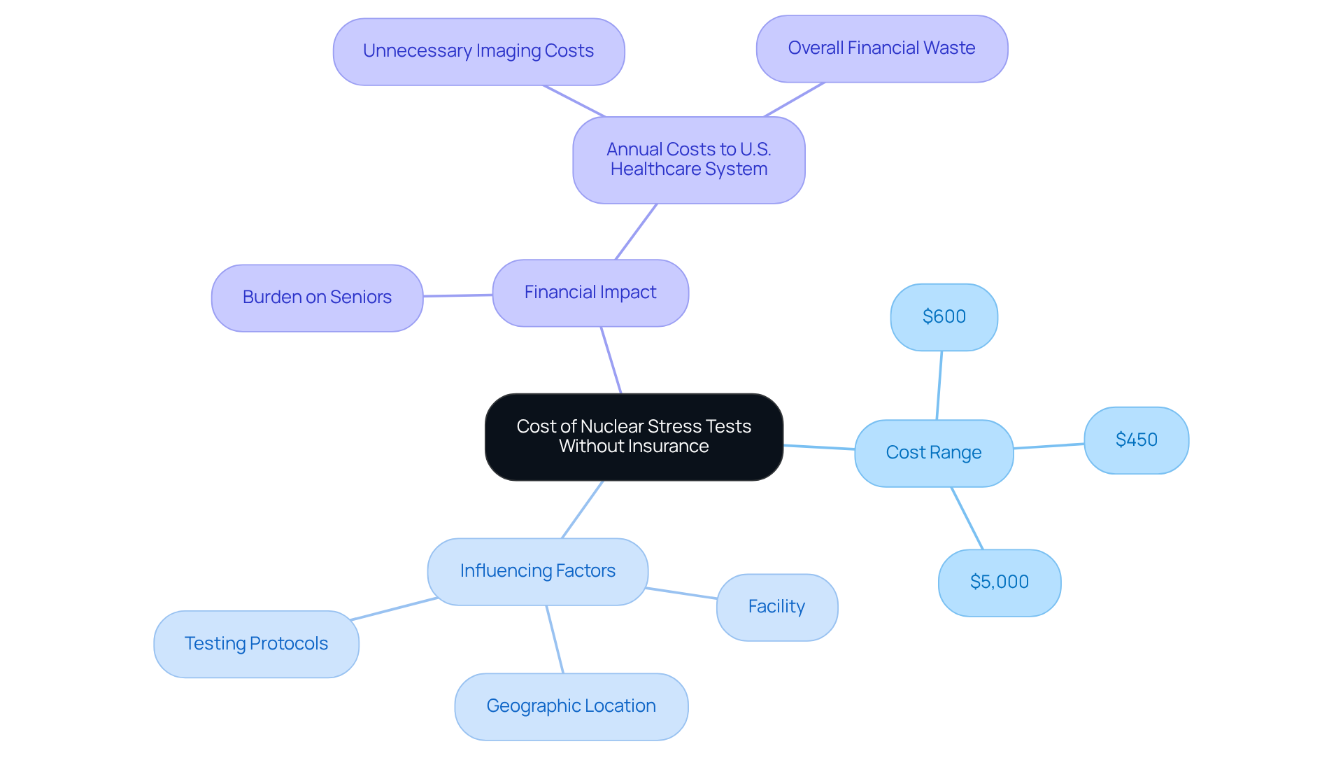 This mindmap shows the costs associated with nuclear stress tests without insurance. Start at the center with the main topic, then explore the branches to see the cost range and what factors can influence these prices.