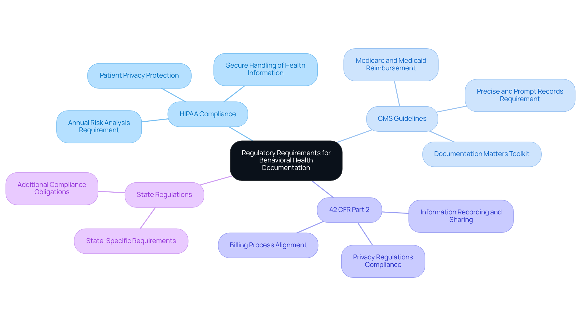 This mindmap starts with the main topic in the center and branches out to show different regulations that healthcare providers must follow. Each branch represents a specific regulation, and the sub-branches provide more details about what each regulation entails. This visual helps you see how all these rules connect and why they matter for patient care and compliance.