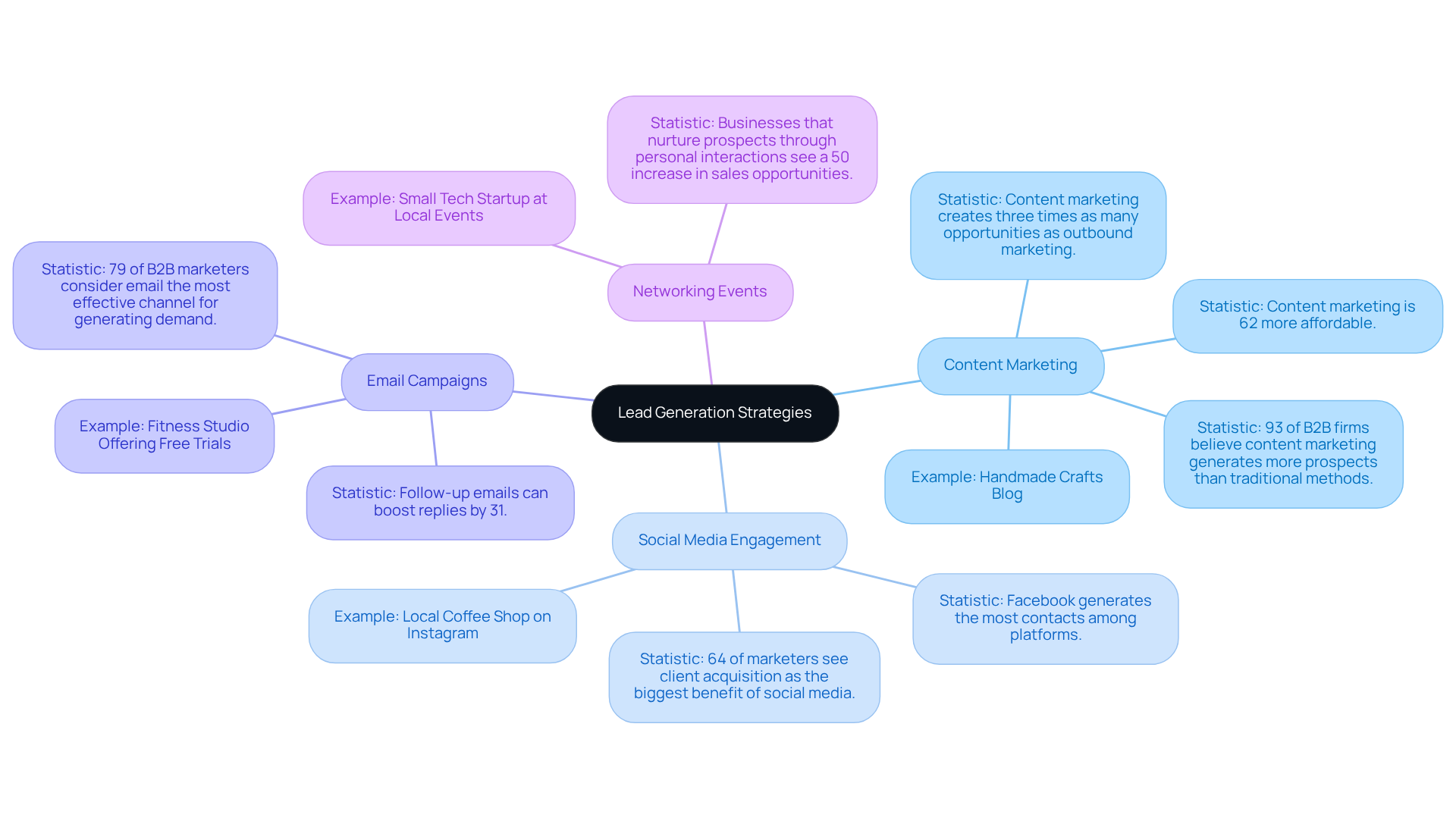 The central node represents the overarching theme of lead generation. Each main branch shows a strategy, and the sub-branches provide examples and statistics that illustrate how these strategies can be effectively implemented.