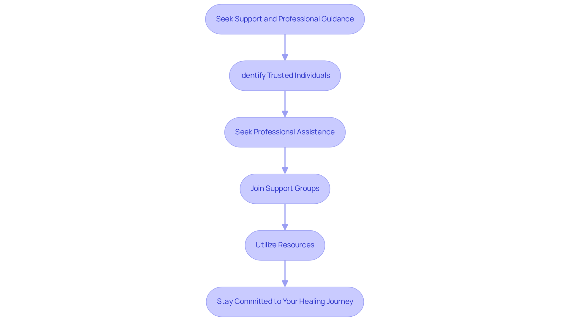 This flowchart guides you through the process of seeking support for stress and trauma. Start at the top and follow the arrows to see each step you can take, from reaching out to trusted individuals to staying committed to your healing journey.