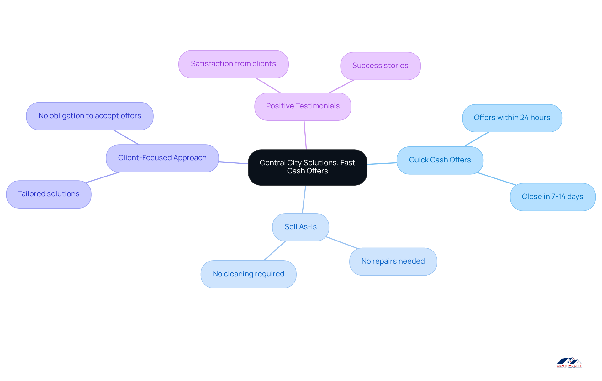 The center represents the main service, and the branches show the key benefits. Each branch details how Central City Solutions makes selling homes easier, with the sub-branches providing specific examples. The center represents the main service, and the branches show the key benefits. Each branch details how Central City Solutions makes selling homes easier, with the sub-branches providing specific examples.