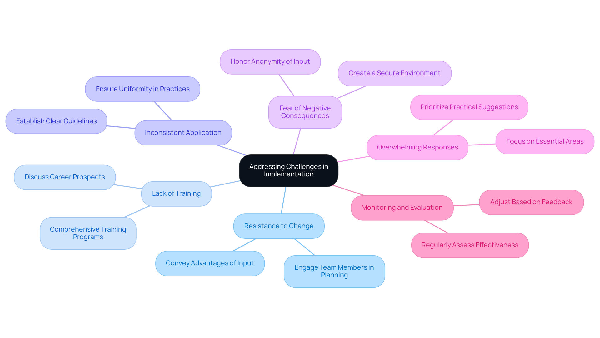 The central node represents the main theme of addressing implementation challenges. Each branch corresponds to a specific challenge, and the sub-branches outline strategies to tackle those challenges. This layout helps visualize how each issue is interconnected and what solutions can be applied.