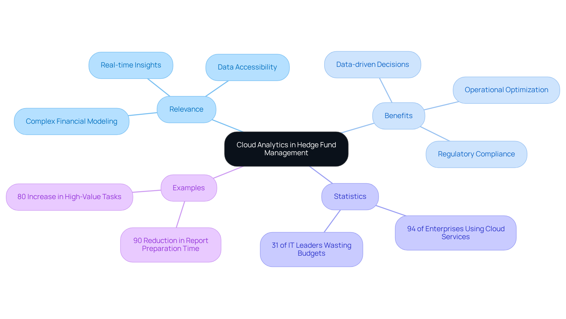 This mindmap starts with the main idea of cloud analytics at the center. Each branch represents a different aspect of its relevance to hedge fund management, showing how they connect and support the central theme.