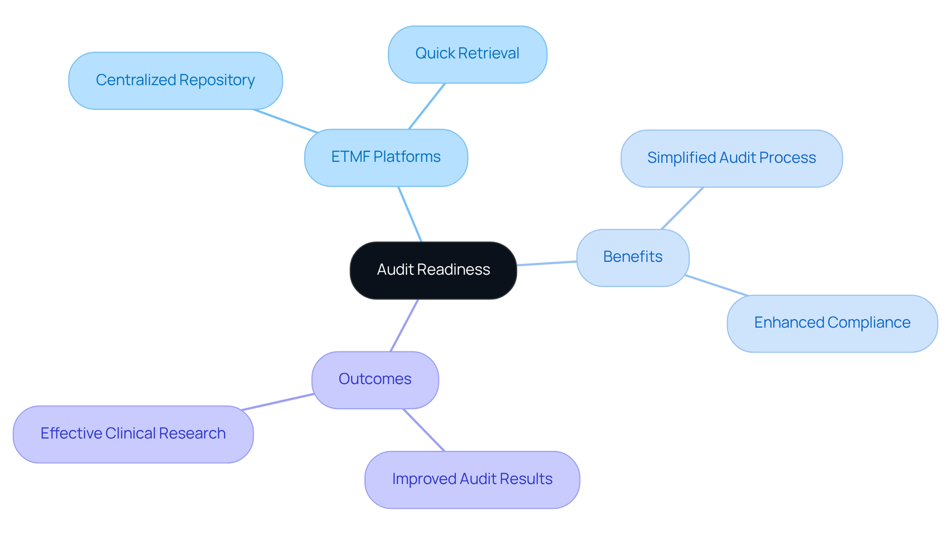 The center shows the main goal of audit readiness. Each branch represents a key area that contributes to achieving this goal, helping you see how organized documentation and etmf platforms work together to improve audit outcomes. The center shows the main goal of audit readiness. Each branch represents a key area that contributes to achieving this goal, helping you see how organized documentation and etmf platforms work together to improve audit outcomes.