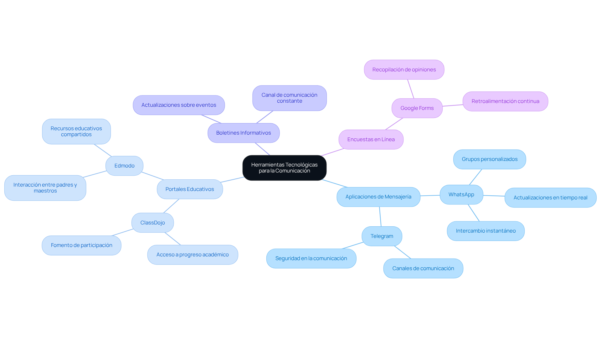 El nodo central representa el tema principal, mientras que las ramas muestran diferentes herramientas y sus beneficios. Cada color representa una categoría de herramientas, facilitando la comprensión de cómo cada una contribuye a la comunicación efectiva.